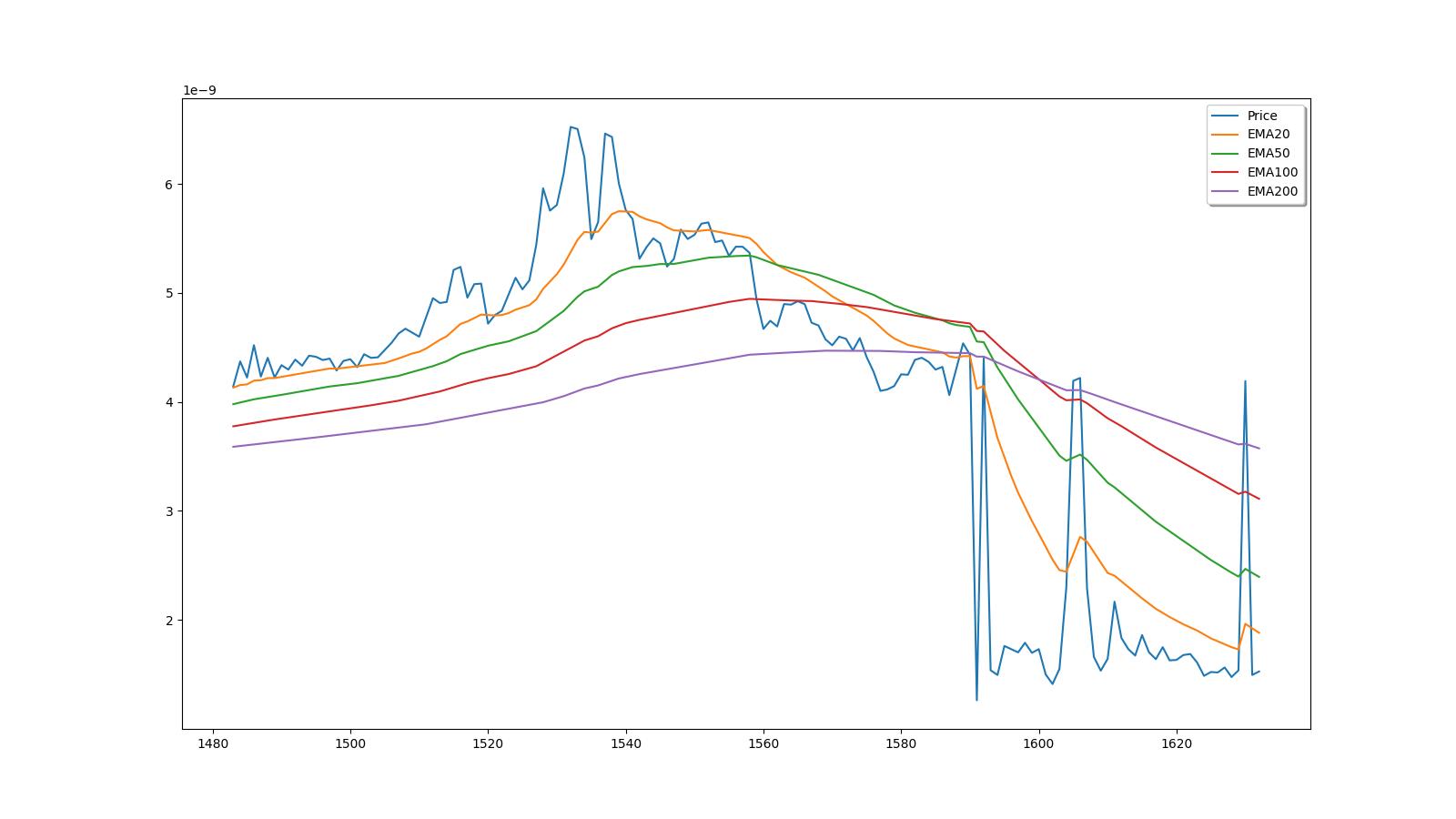 Kabosu Exponential Moving Averages