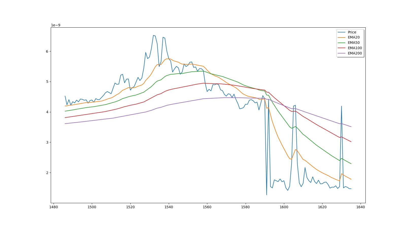 Kabosu Exponential Moving Averages