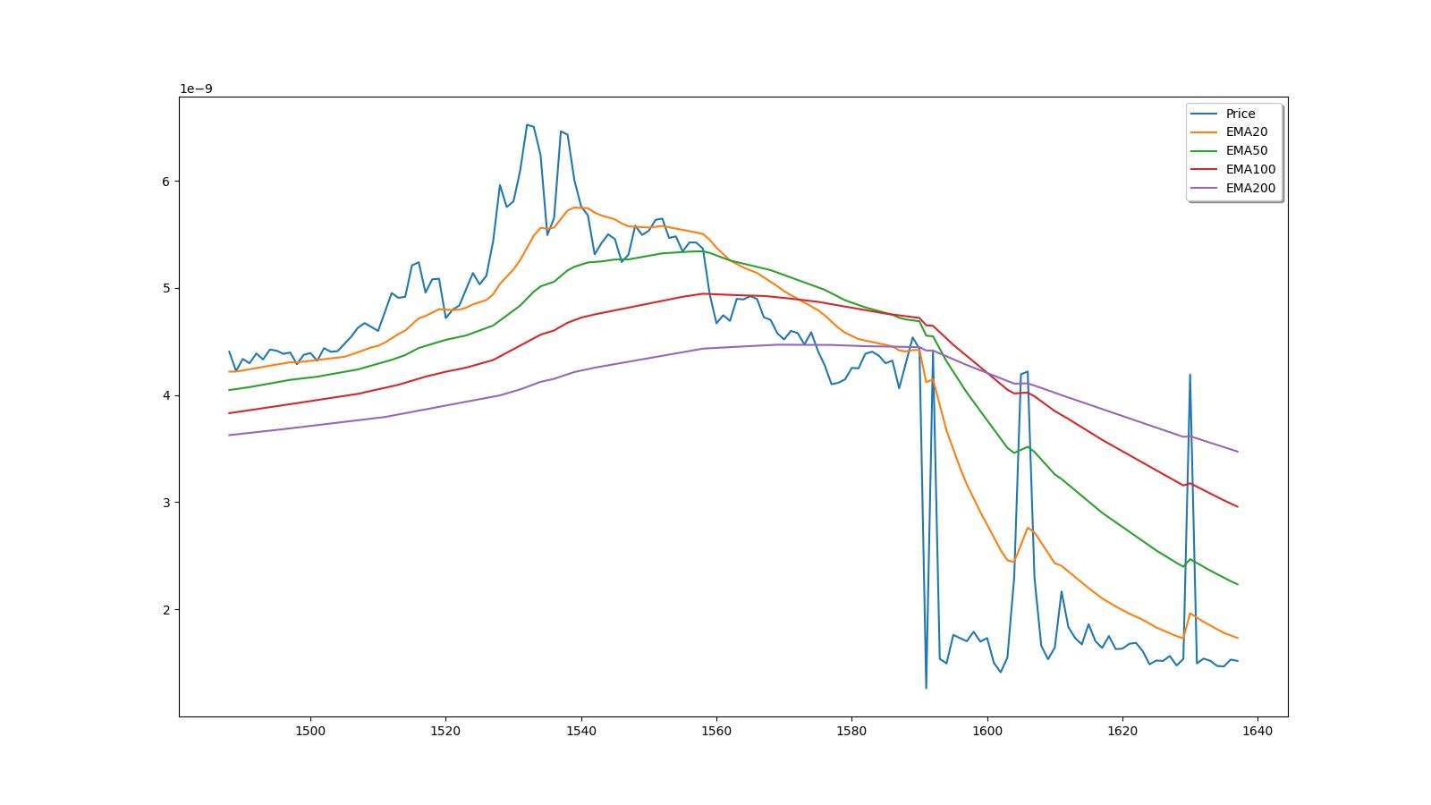 Kabosu Exponential Moving Averages