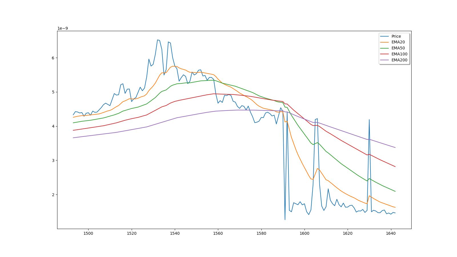 Kabosu Exponential Moving Averages
