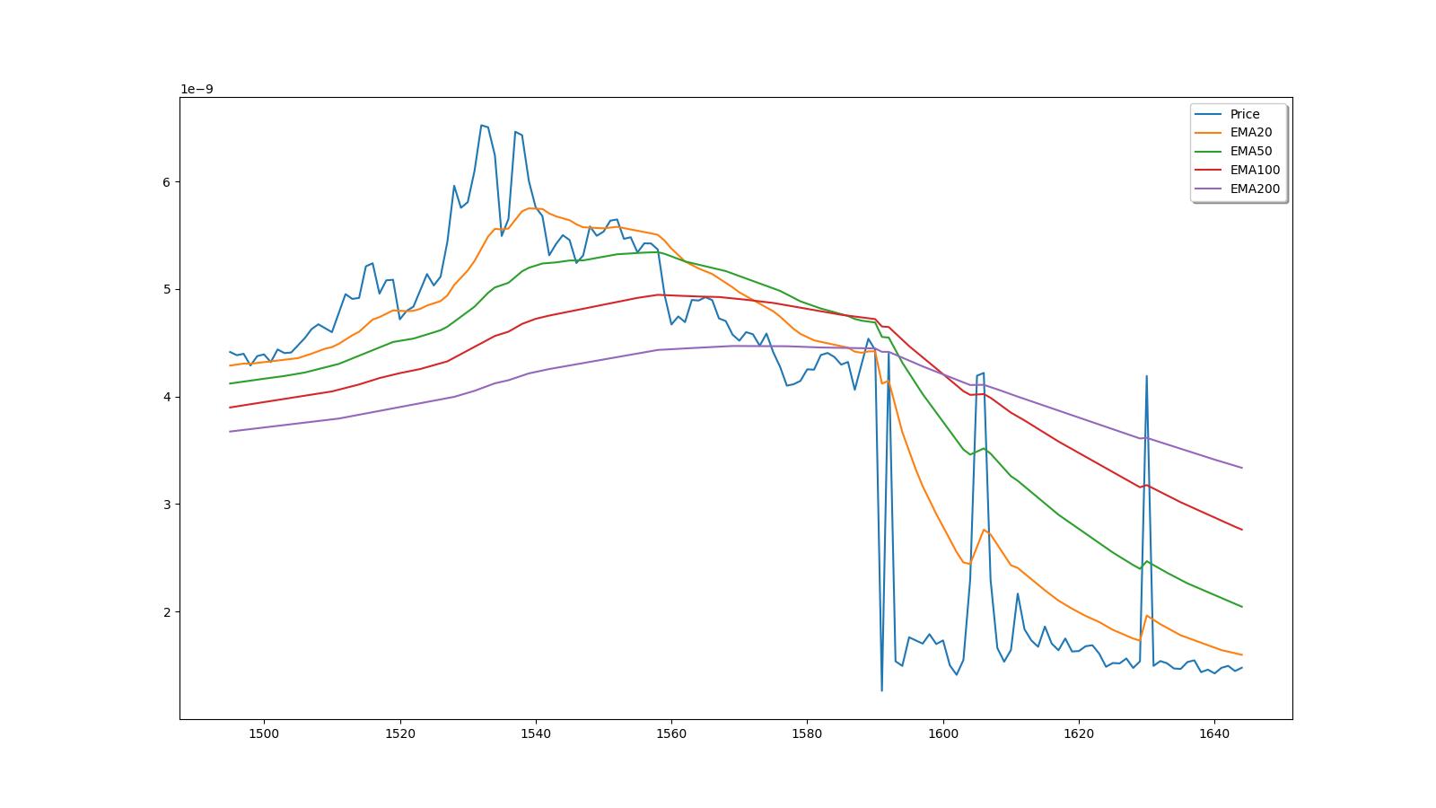Kabosu Exponential Moving Averages