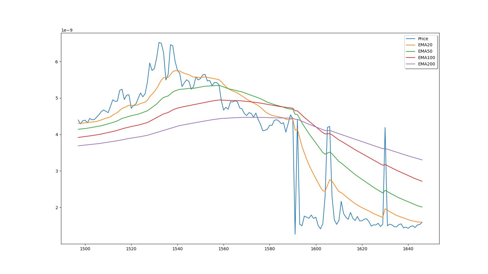 Kabosu Exponential Moving Averages