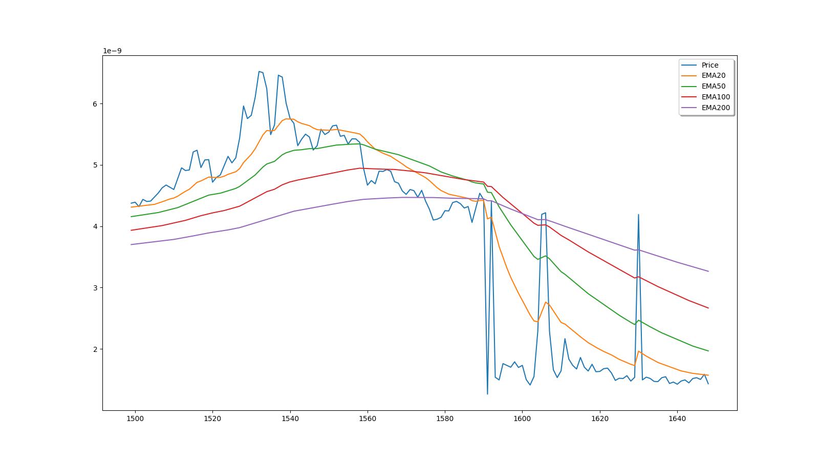 Kabosu Exponential Moving Averages