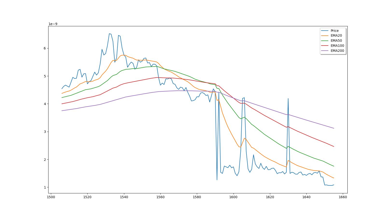 Kabosu Exponential Moving Averages