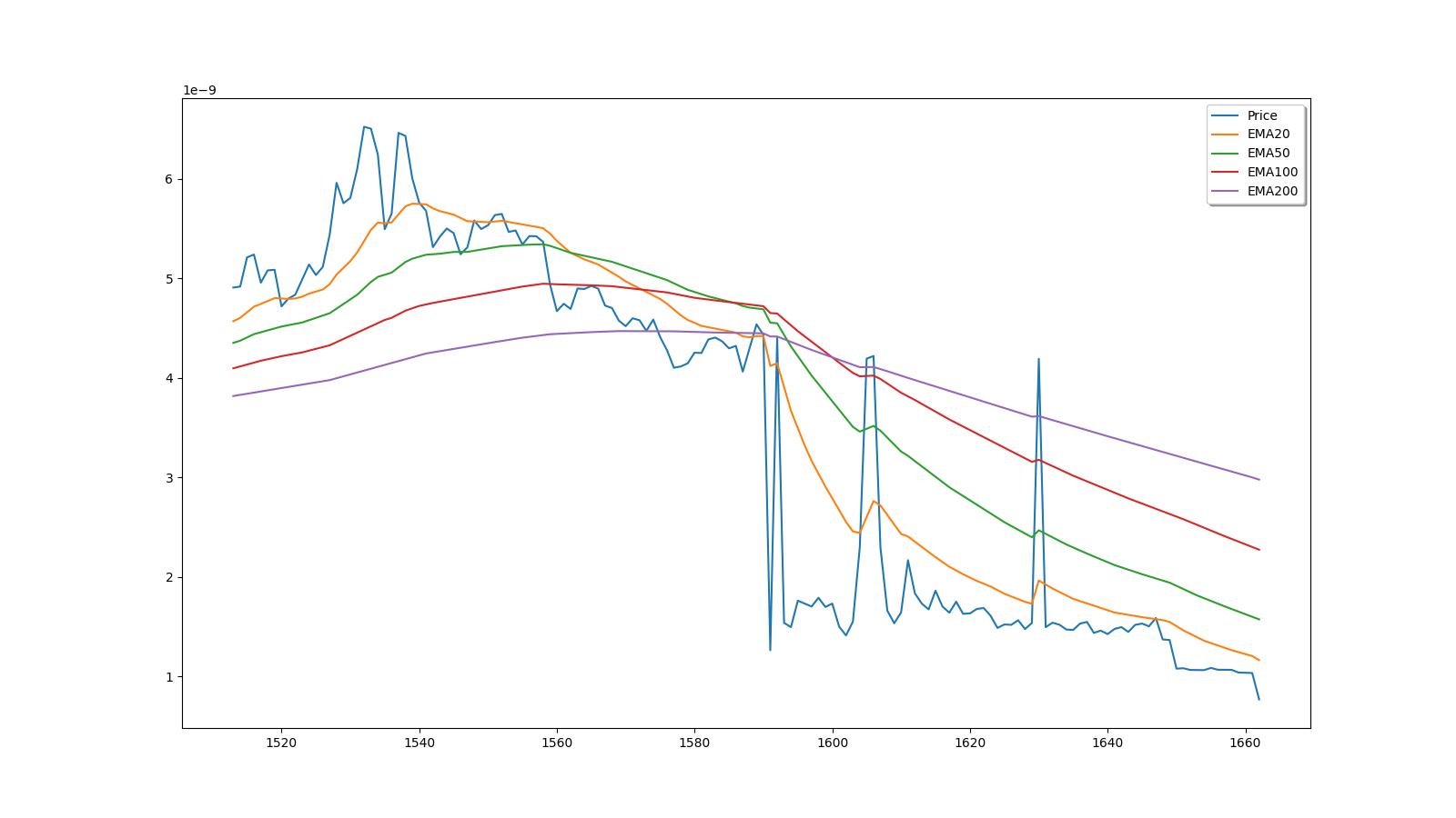 Kabosu Exponential Moving Averages