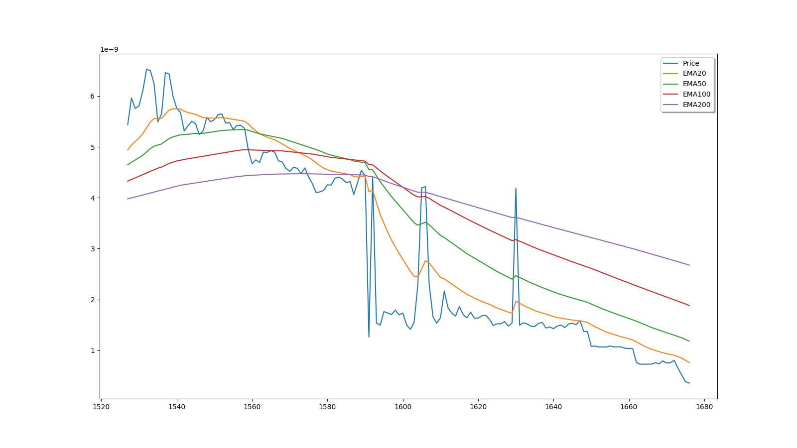 Kabosu Exponential Moving Averages
