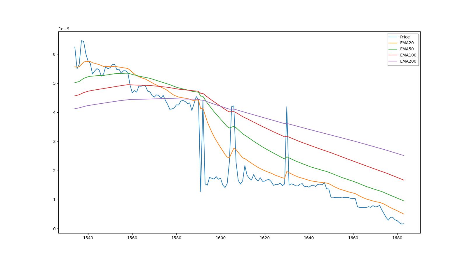 Kabosu Exponential Moving Averages