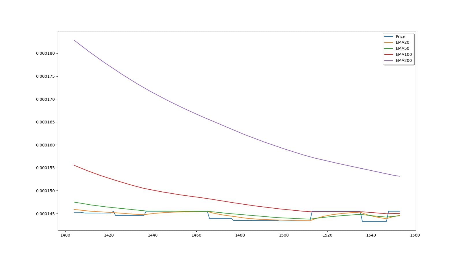 Kaby Arena Exponential Moving Averages