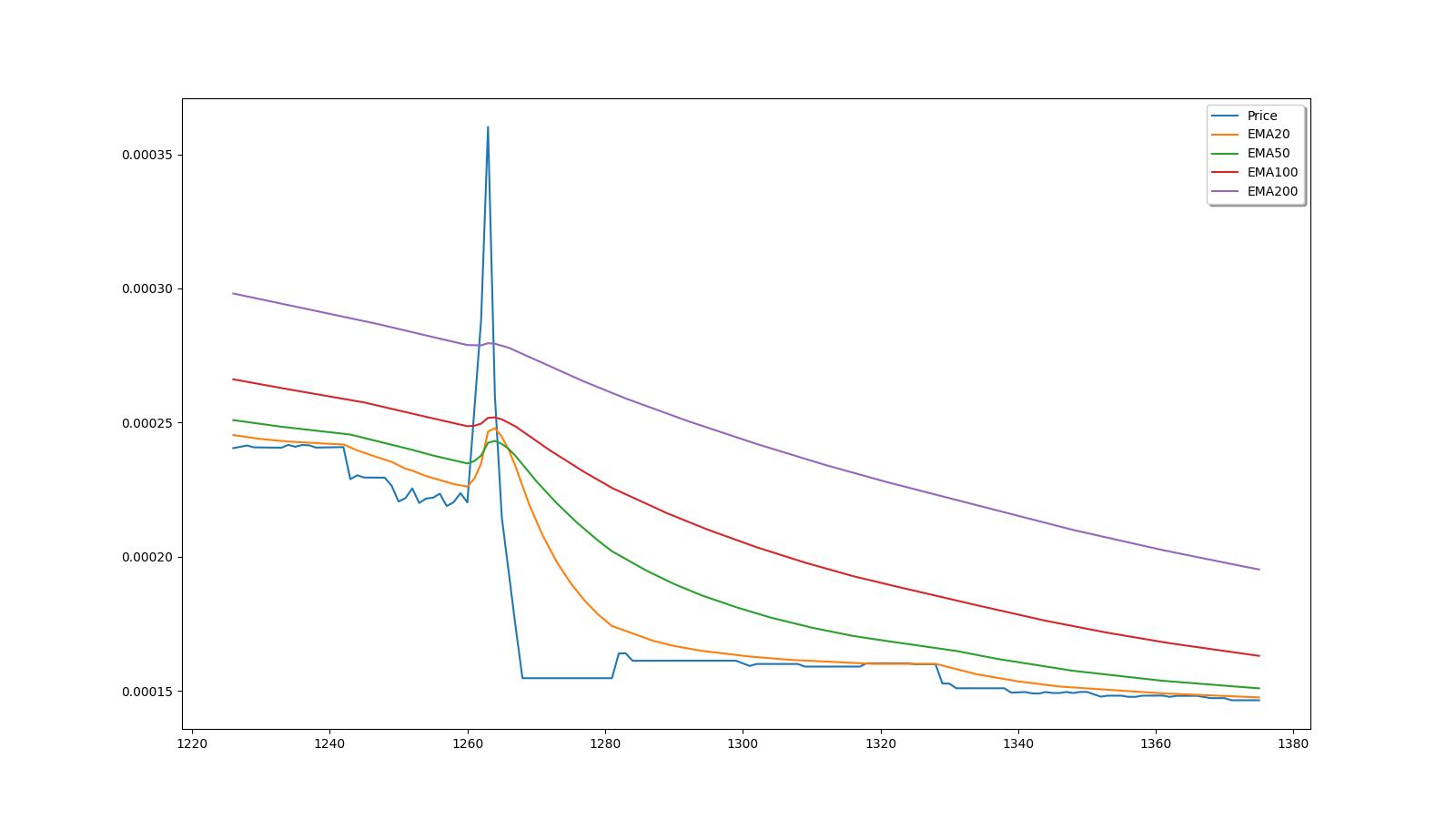 Kaby Arena Exponential Moving Averages