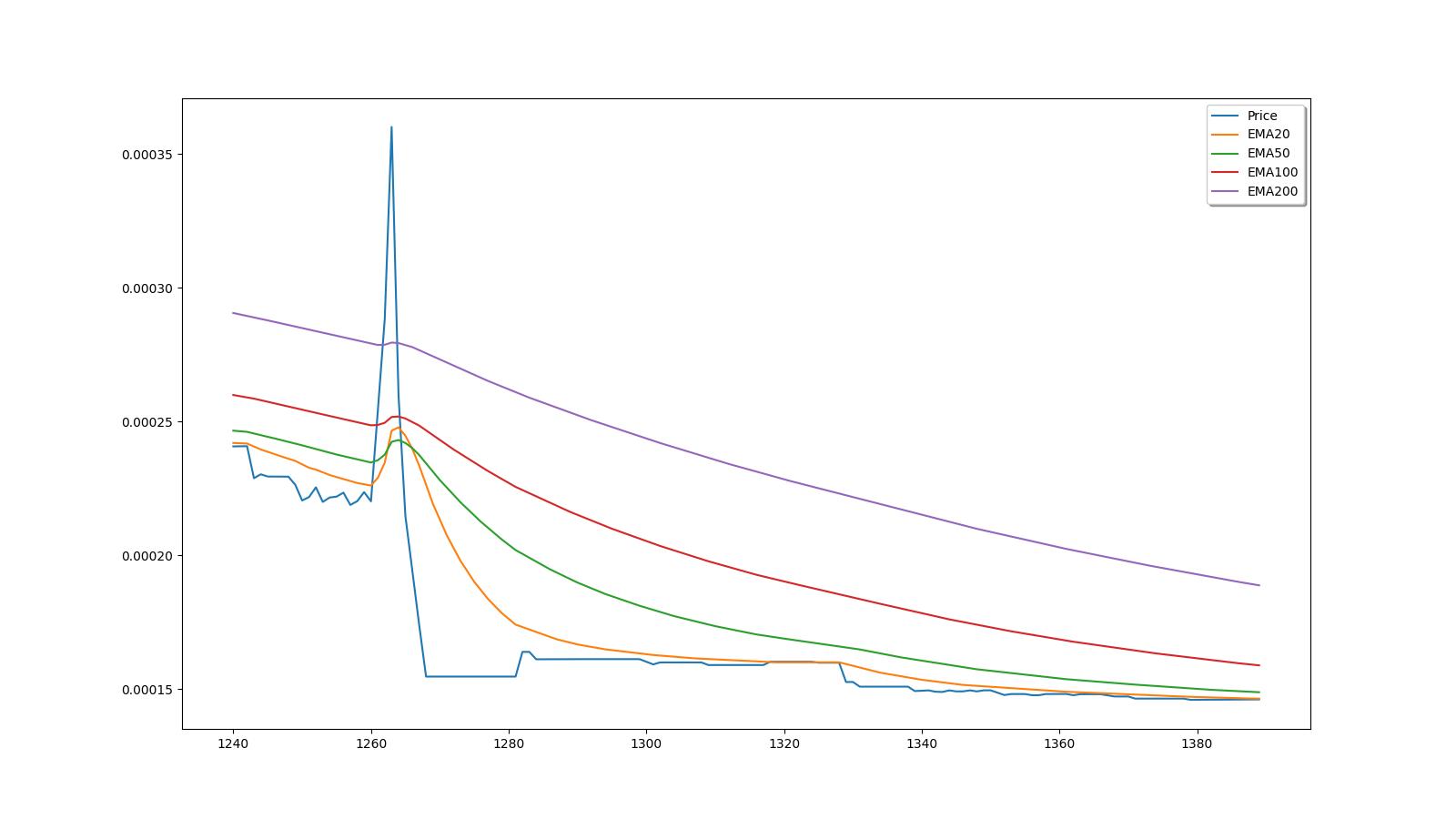 Kaby Arena Exponential Moving Averages