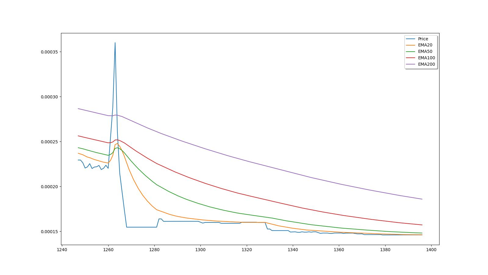 Kaby Arena Exponential Moving Averages