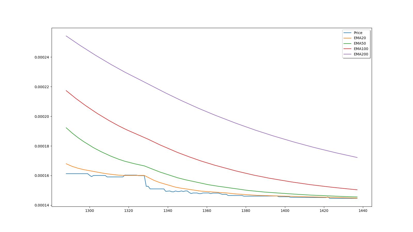 Kaby Arena Exponential Moving Averages