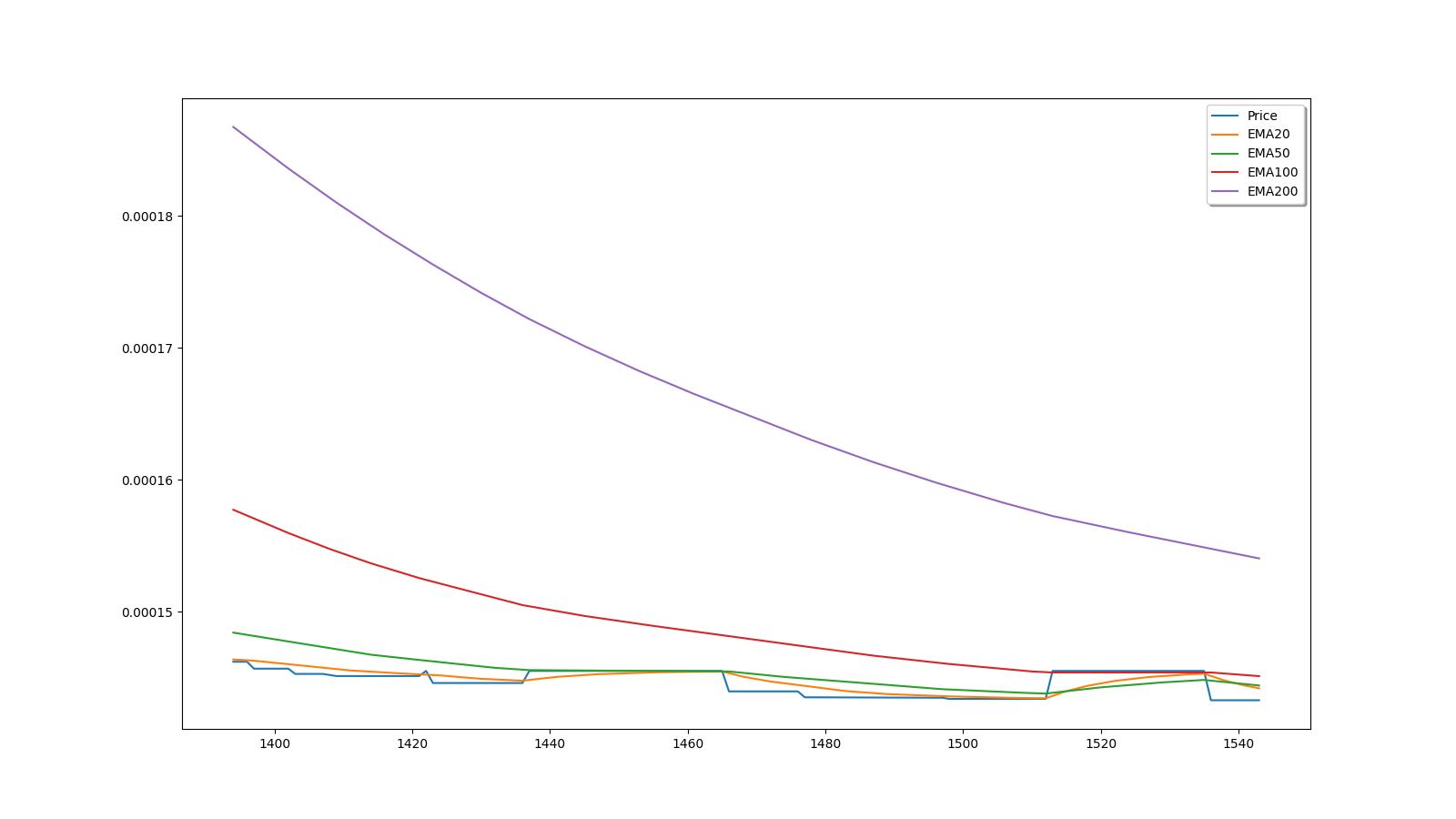 Kaby Arena Exponential Moving Averages