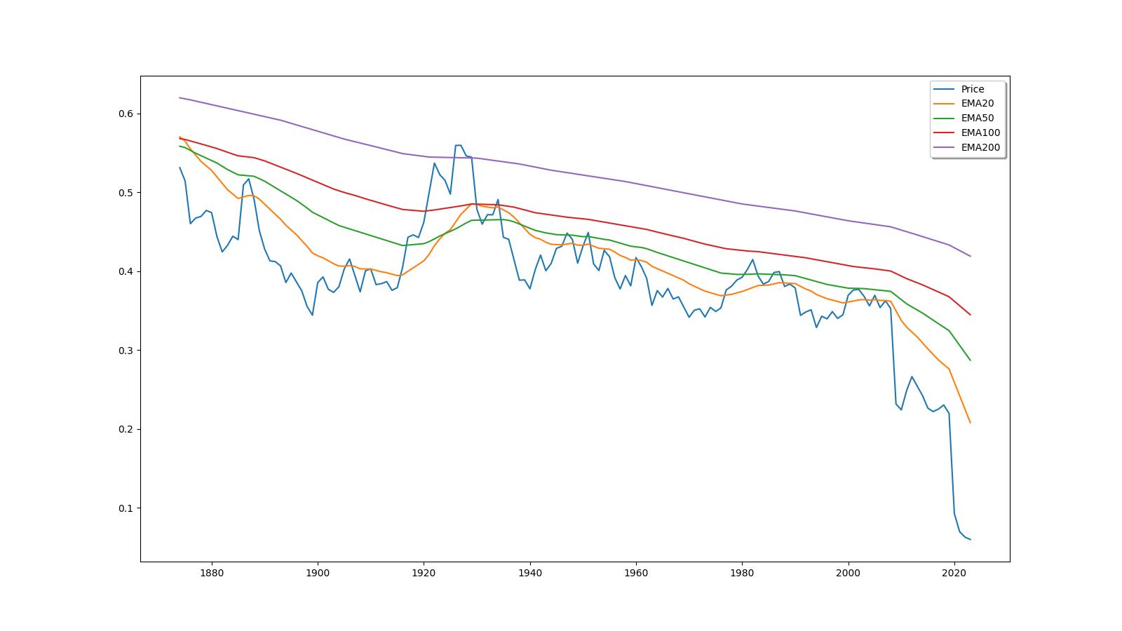 Kadena Exponential Moving Averages