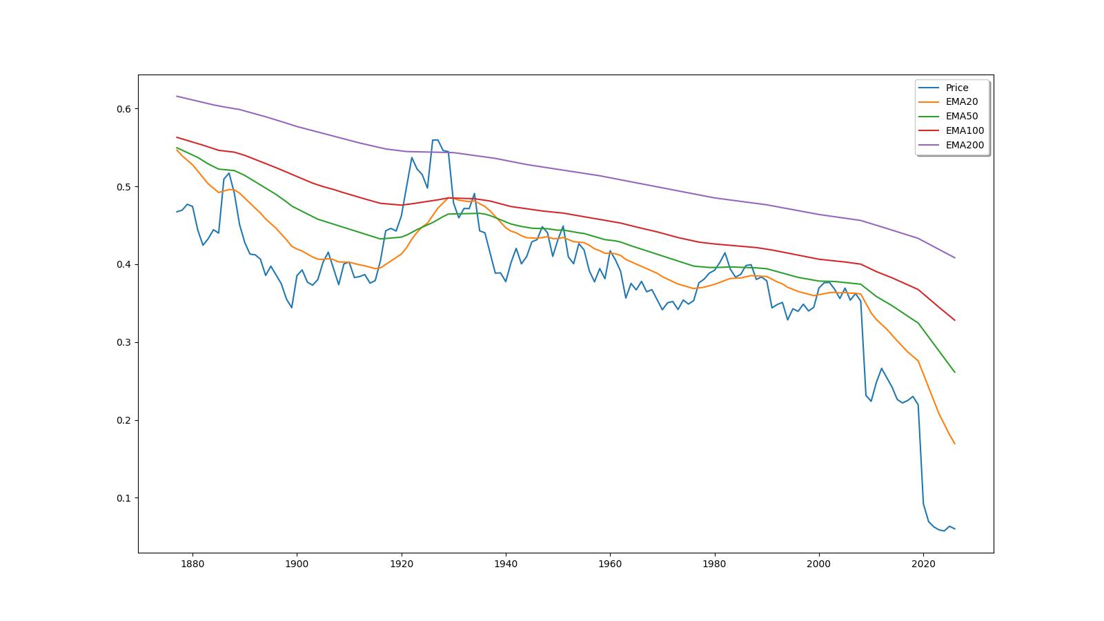 Kadena Exponential Moving Averages