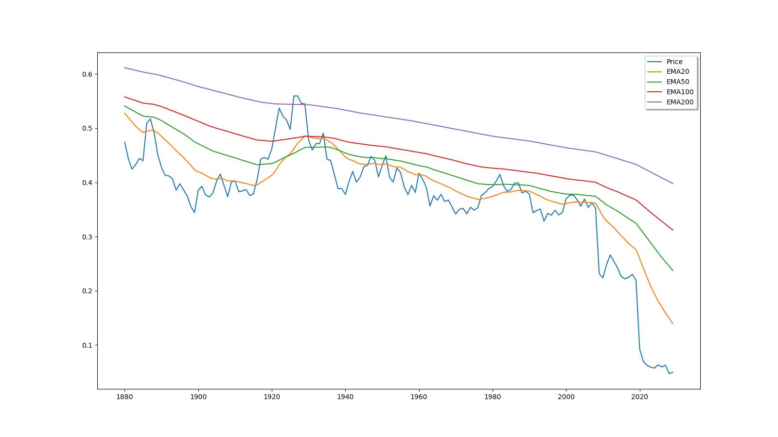 Kadena Exponential Moving Averages