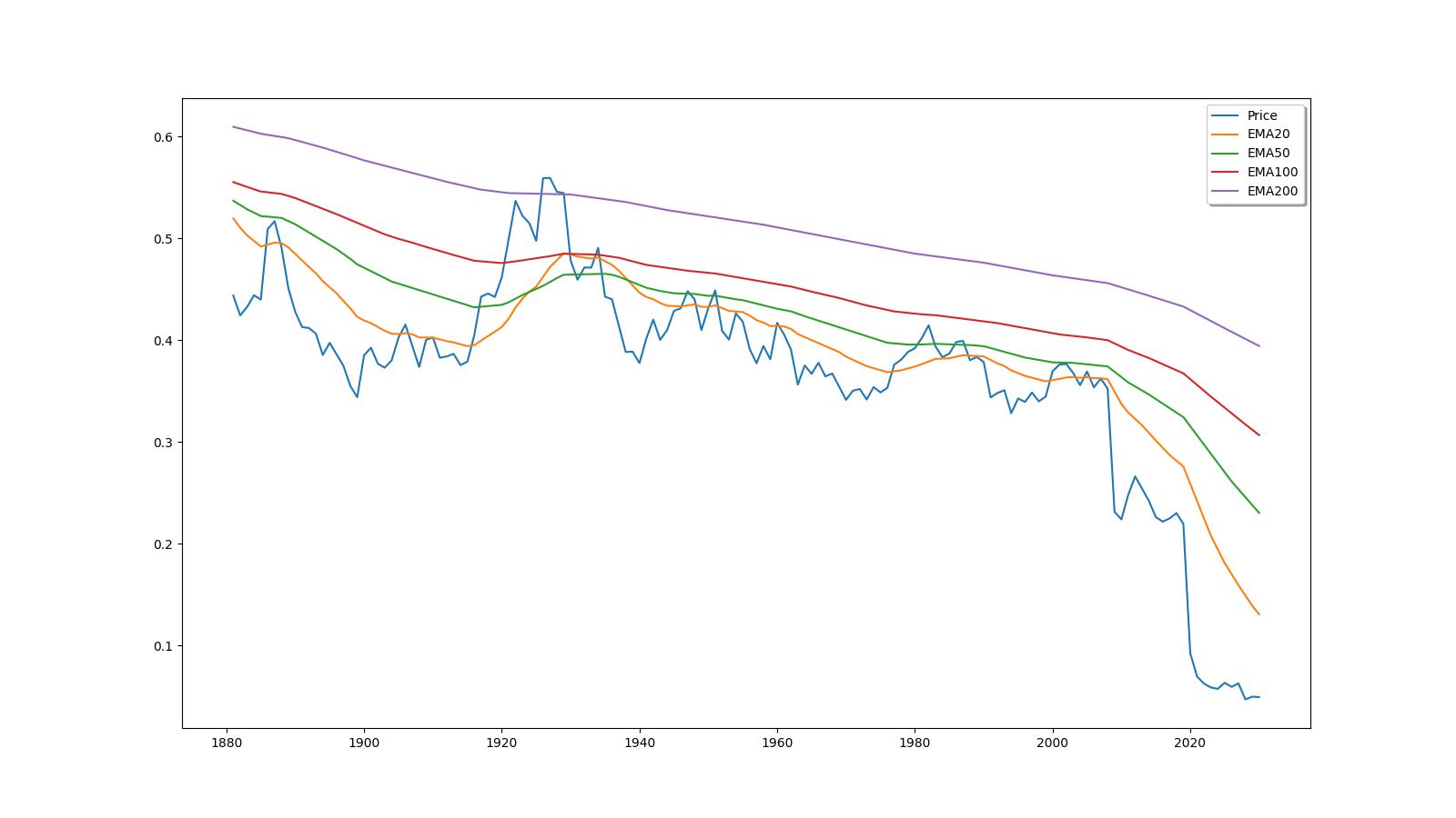 Kadena Exponential Moving Averages