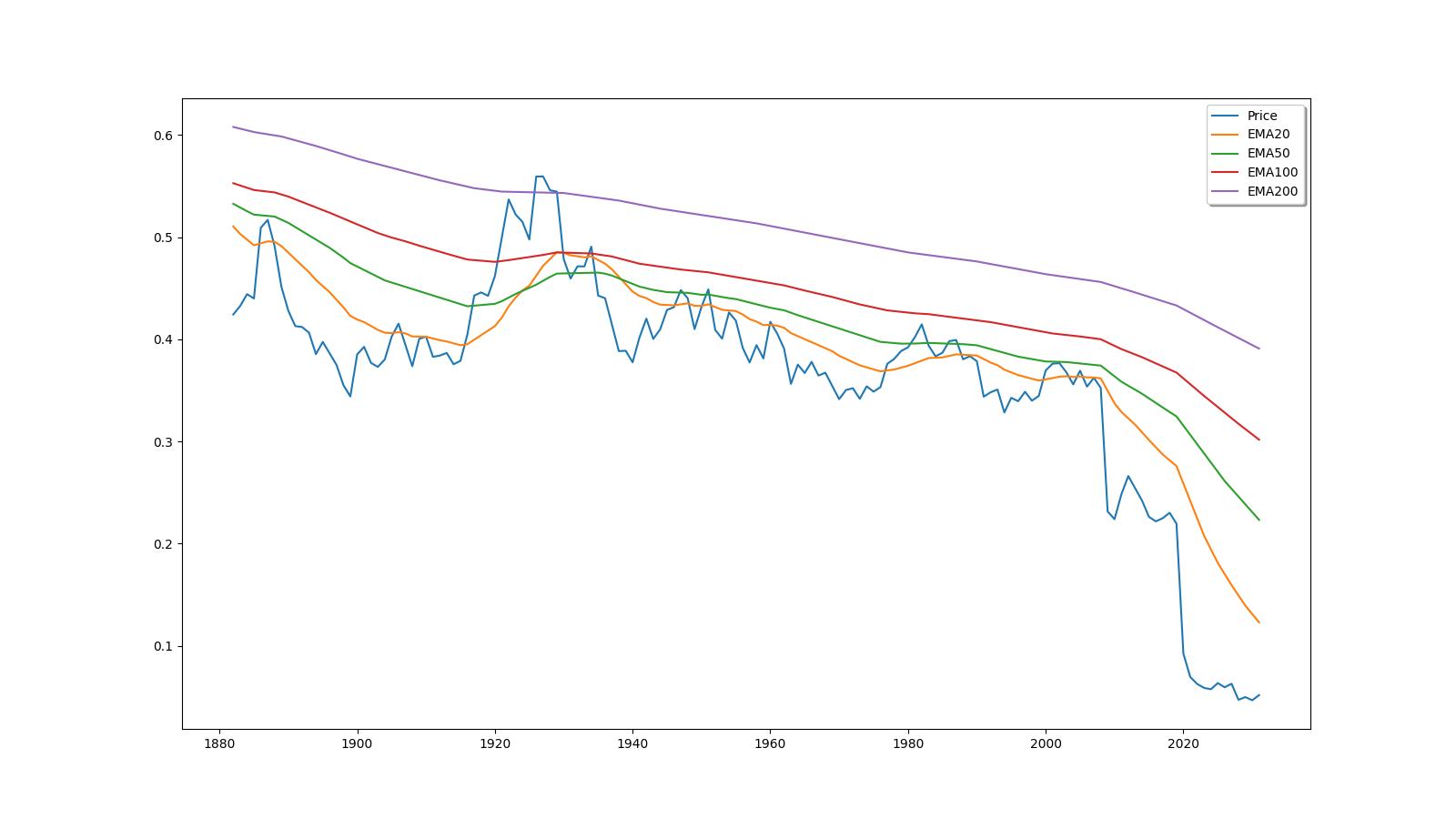 Kadena Exponential Moving Averages