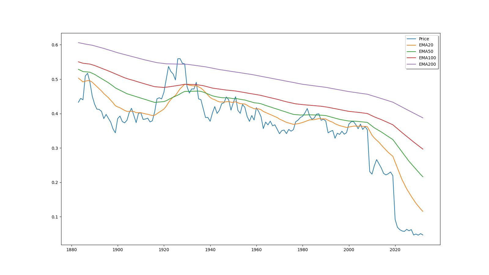 Kadena Exponential Moving Averages