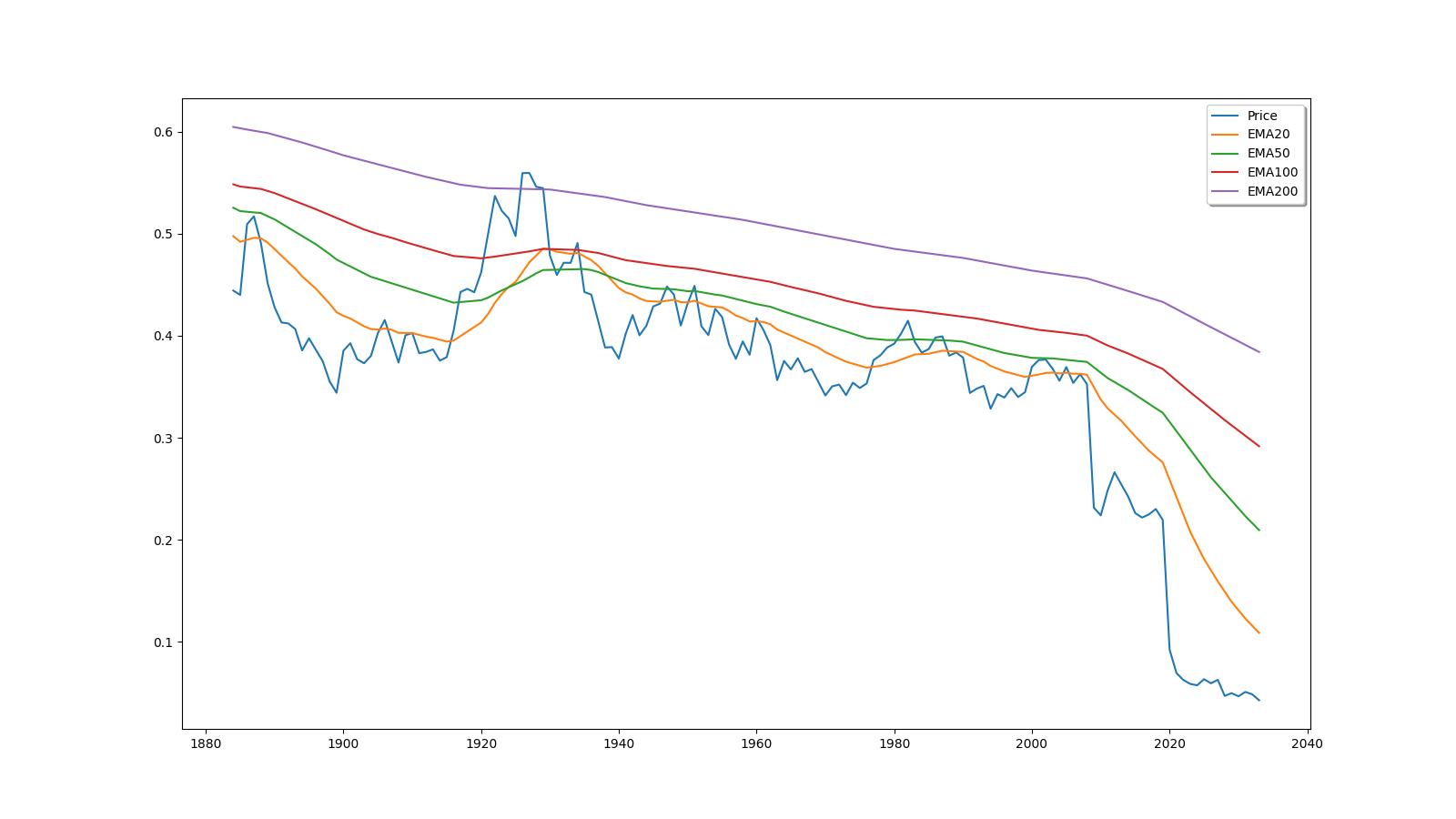 Kadena Exponential Moving Averages