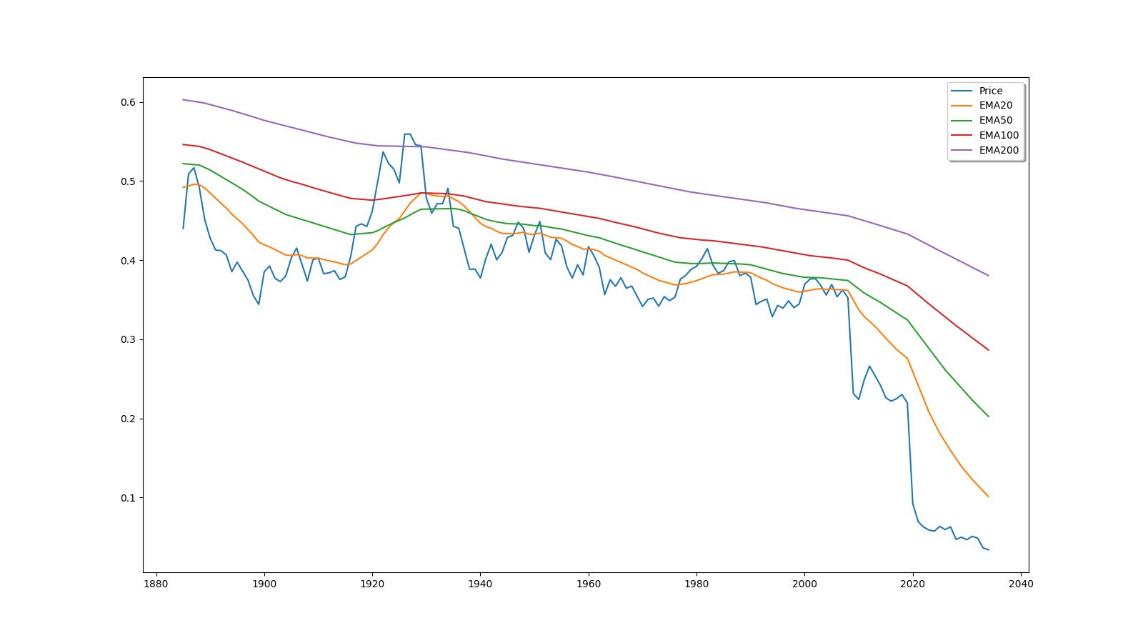 Kadena Exponential Moving Averages