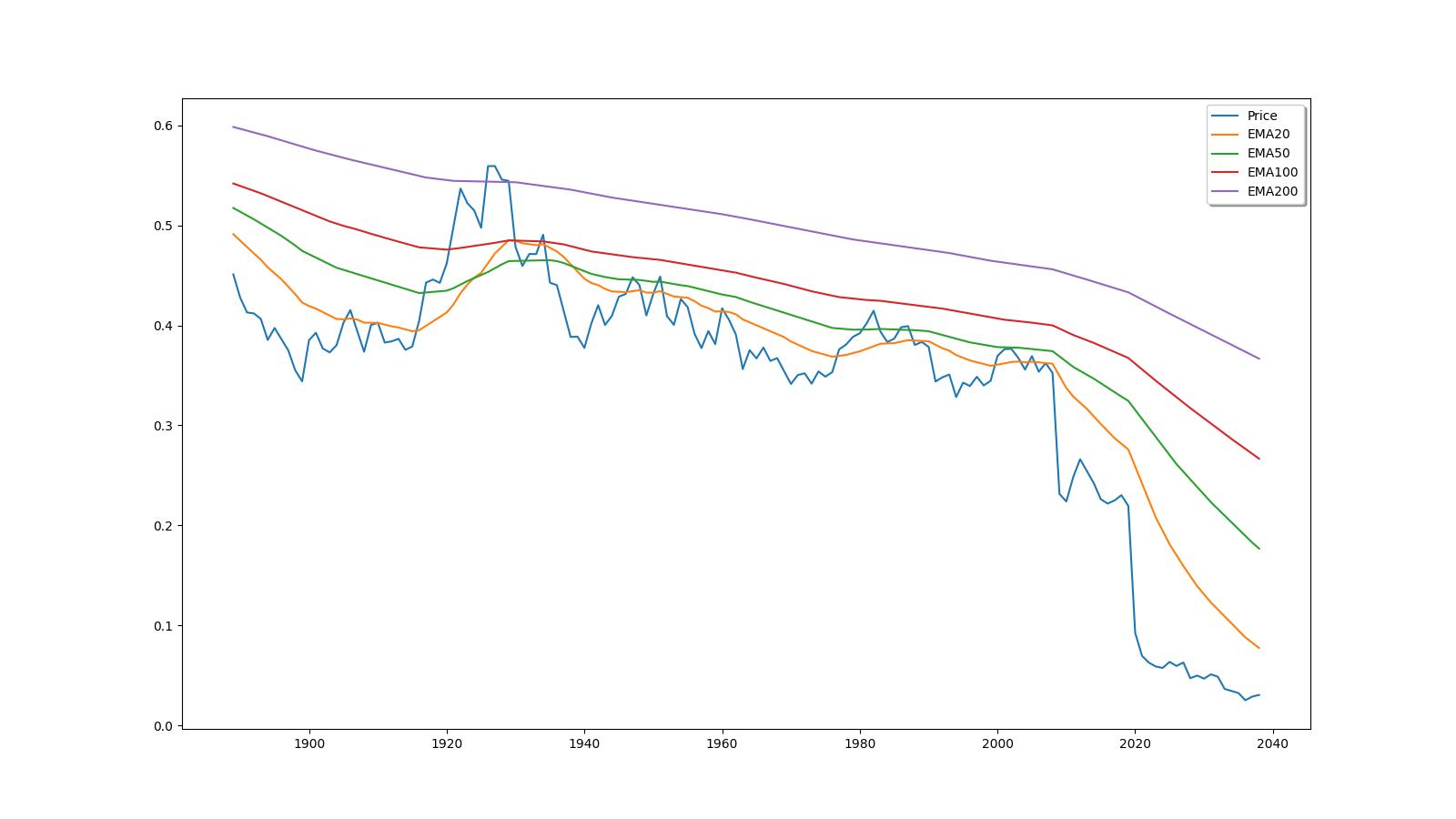 카데나 Exponential Moving Averages
