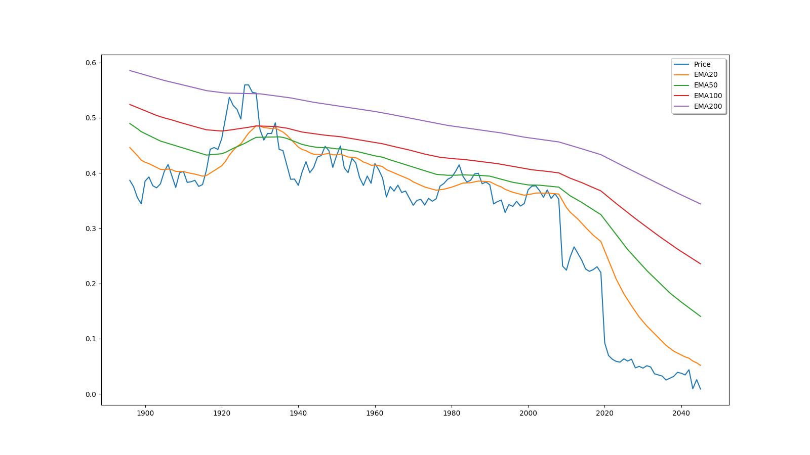 카데나 Exponential Moving Averages