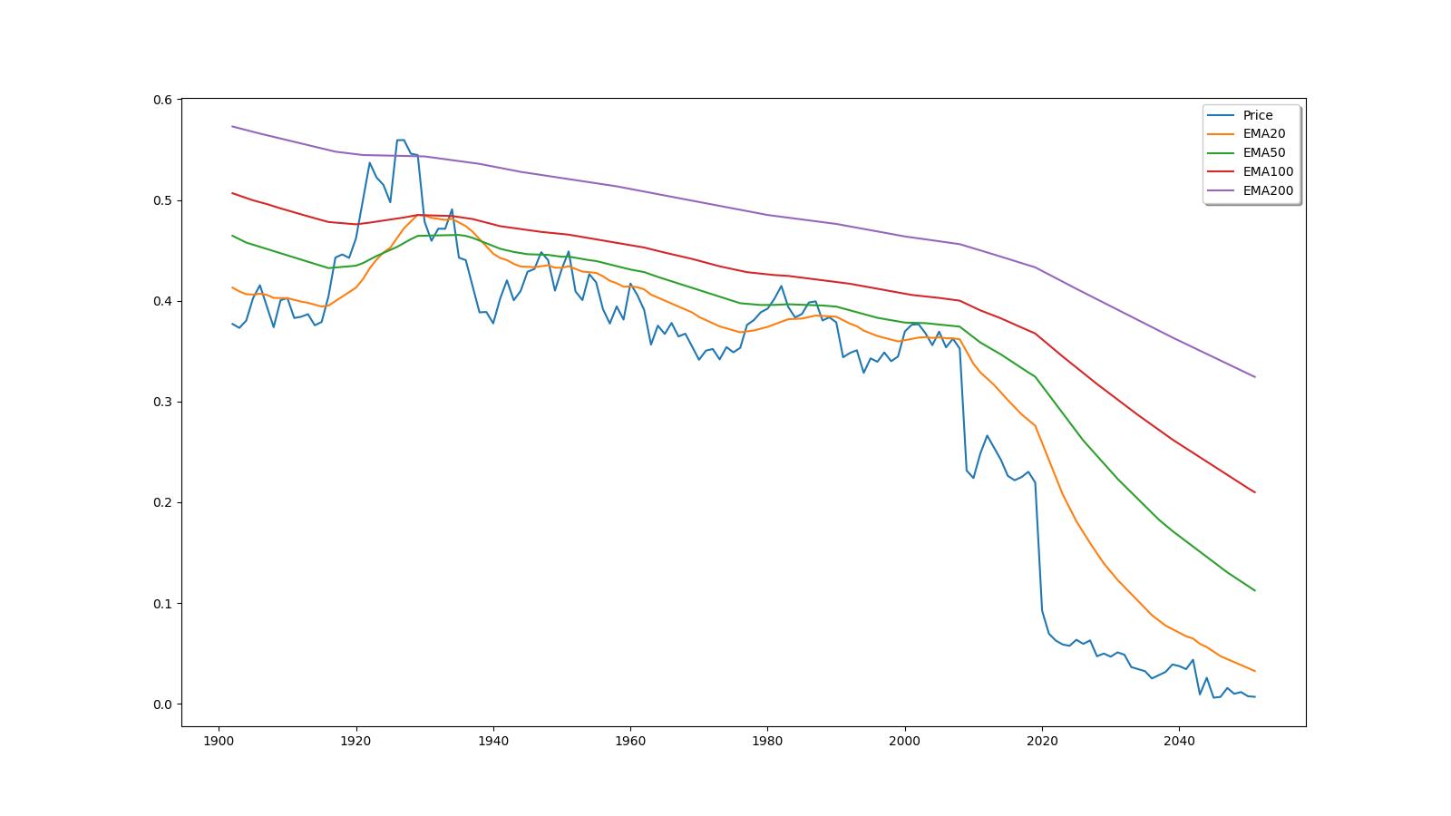 Kadena Exponential Moving Averages
