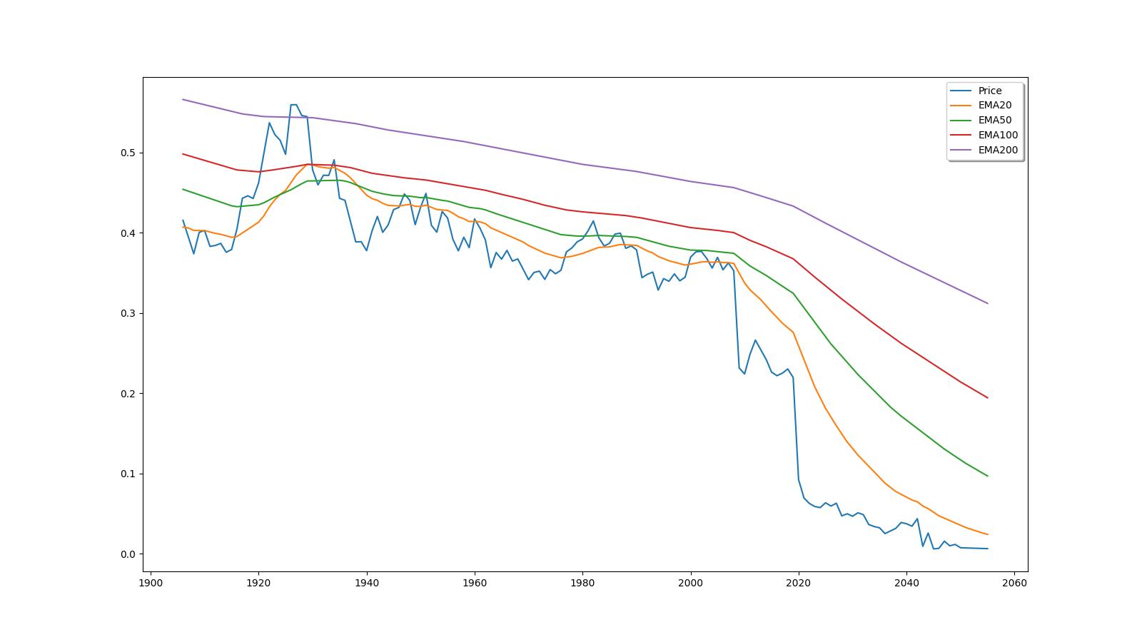 카데나 Exponential Moving Averages
