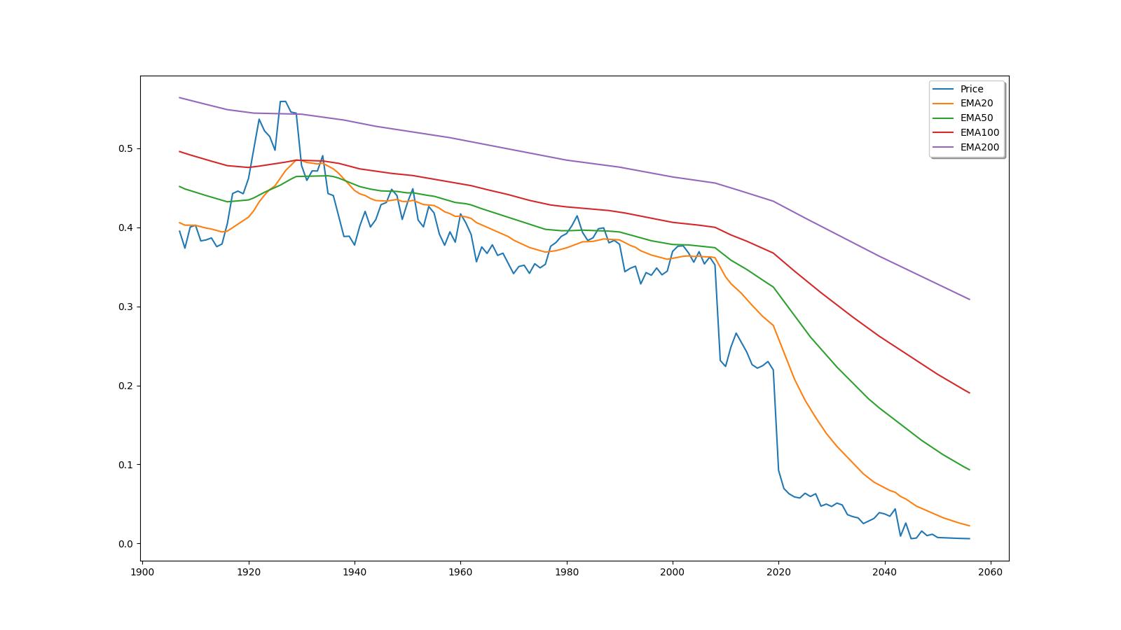 Kadena Exponential Moving Averages