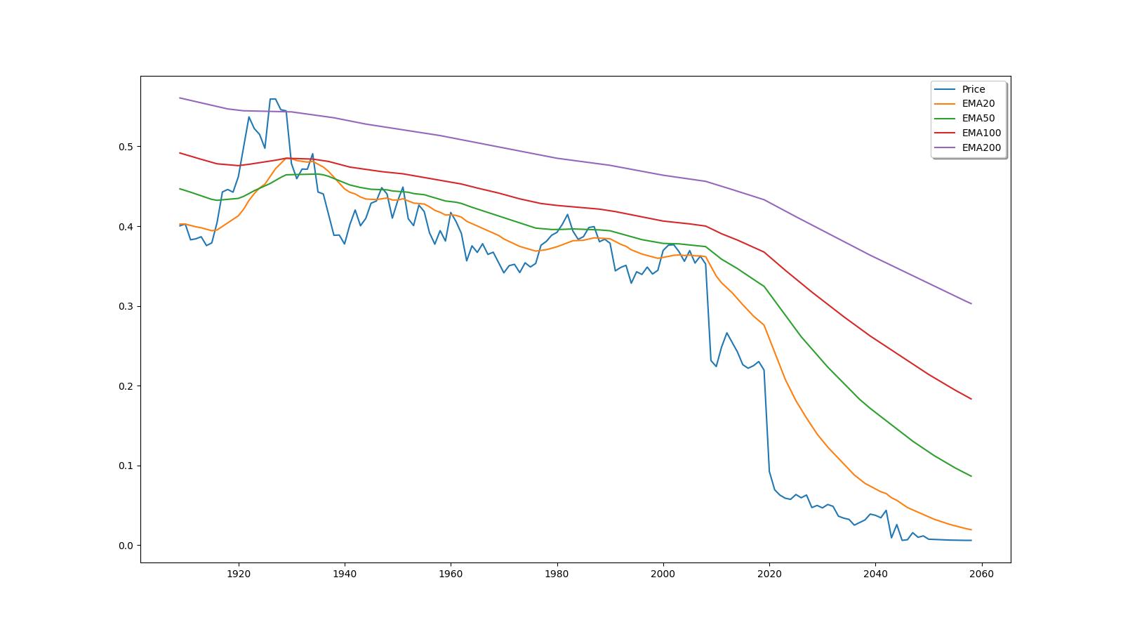 Kadena Exponential Moving Averages