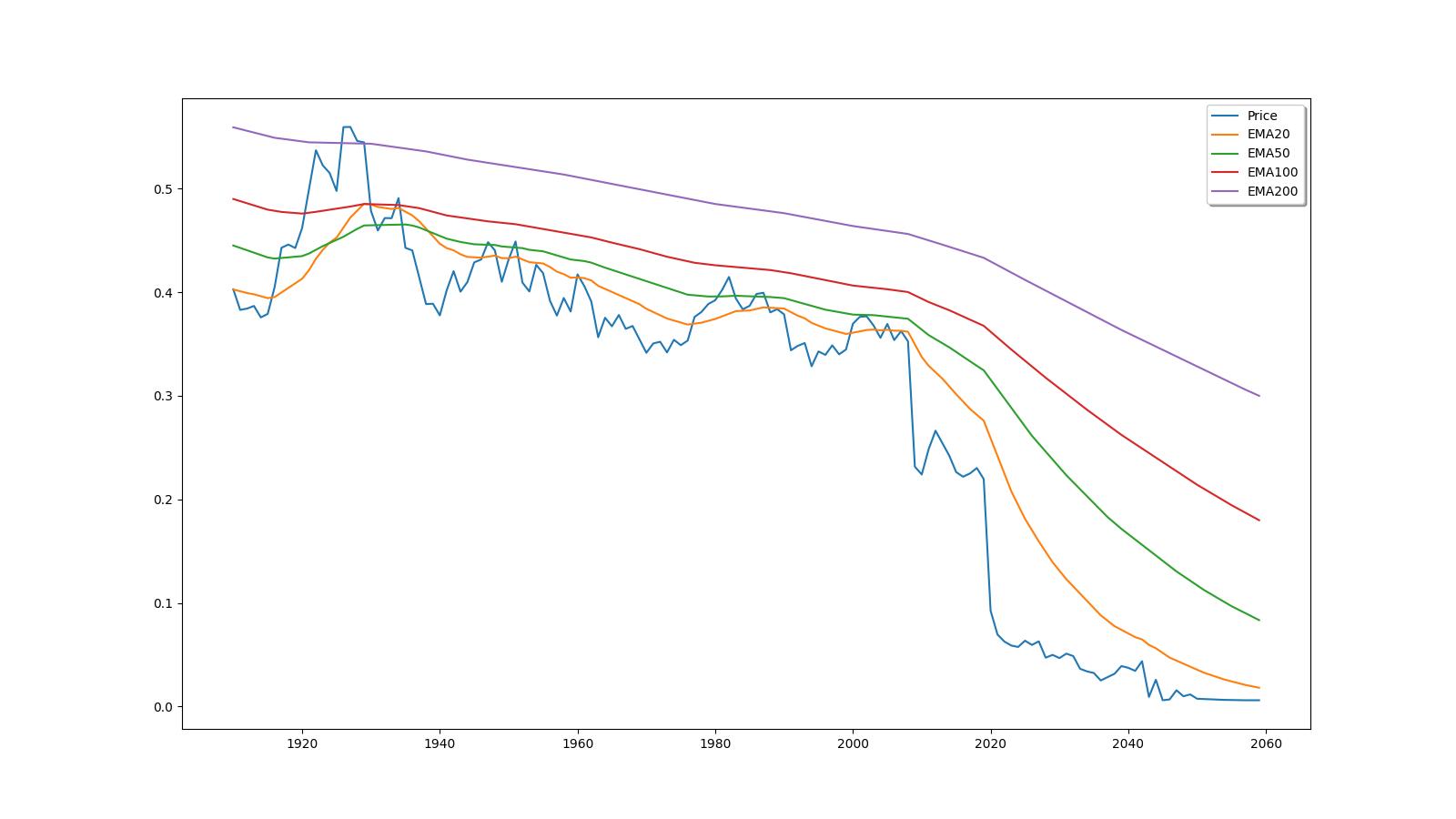 Kadena Exponential Moving Averages