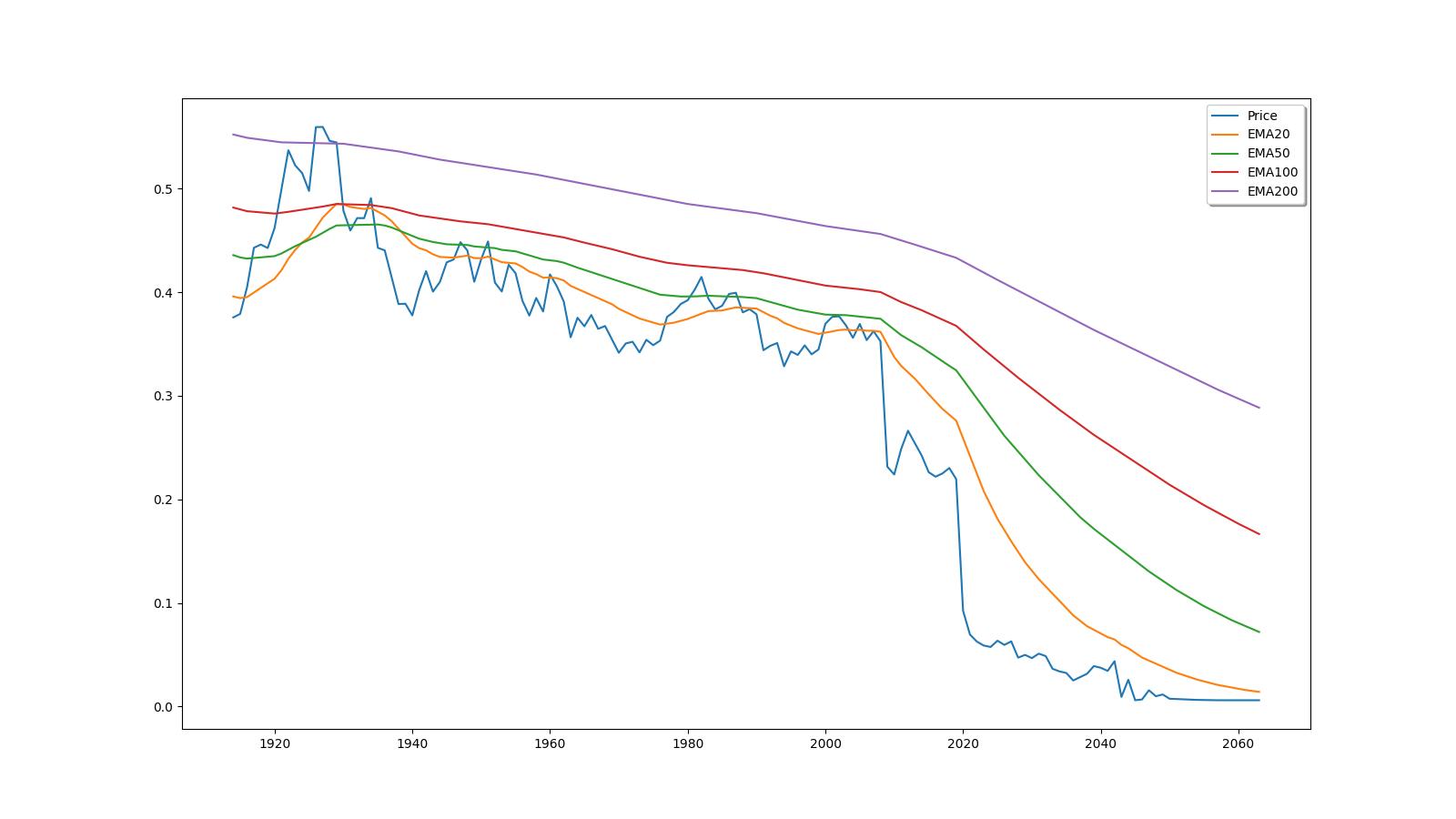 Kadena Exponential Moving Averages