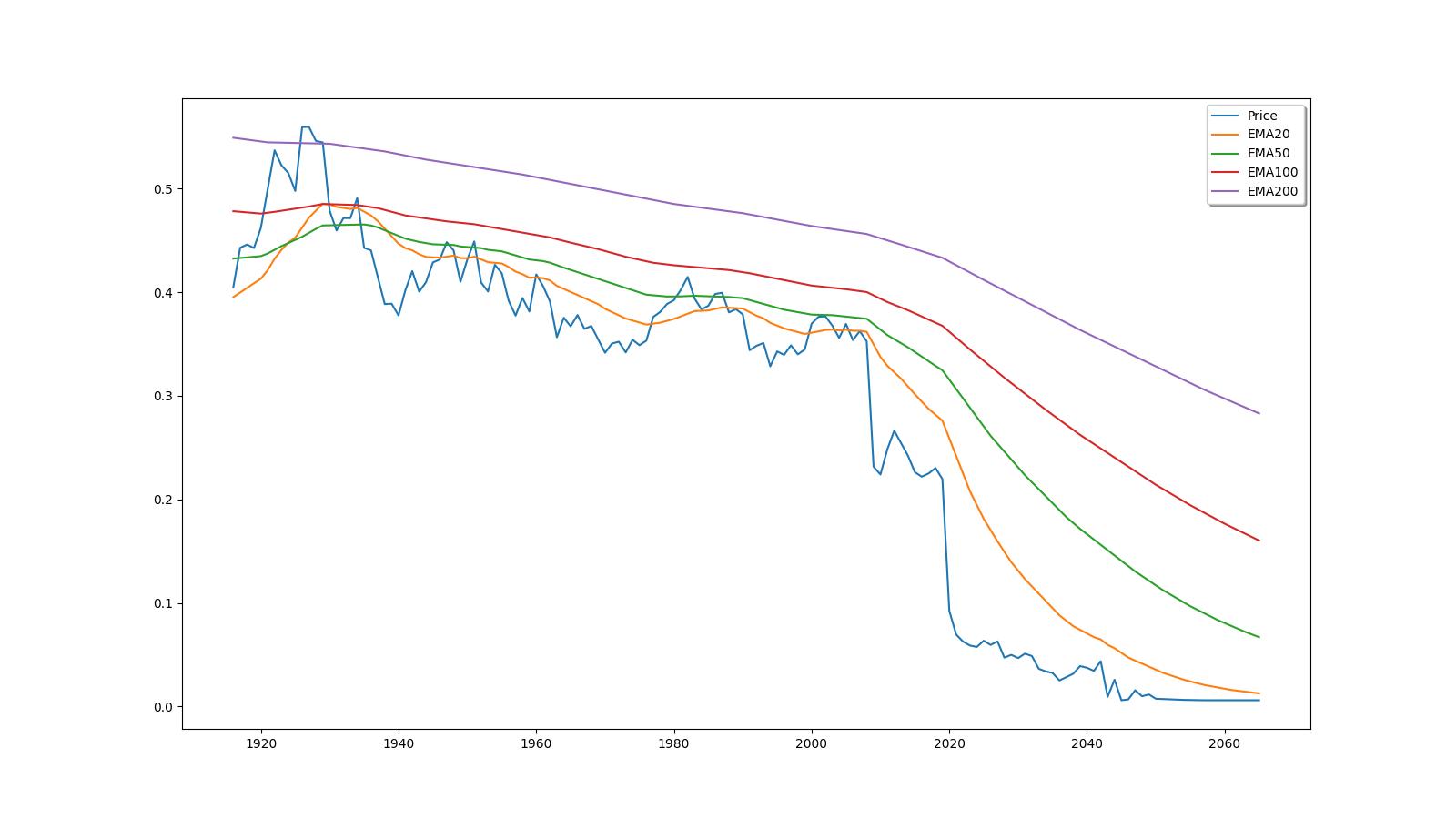 Kadena Exponential Moving Averages