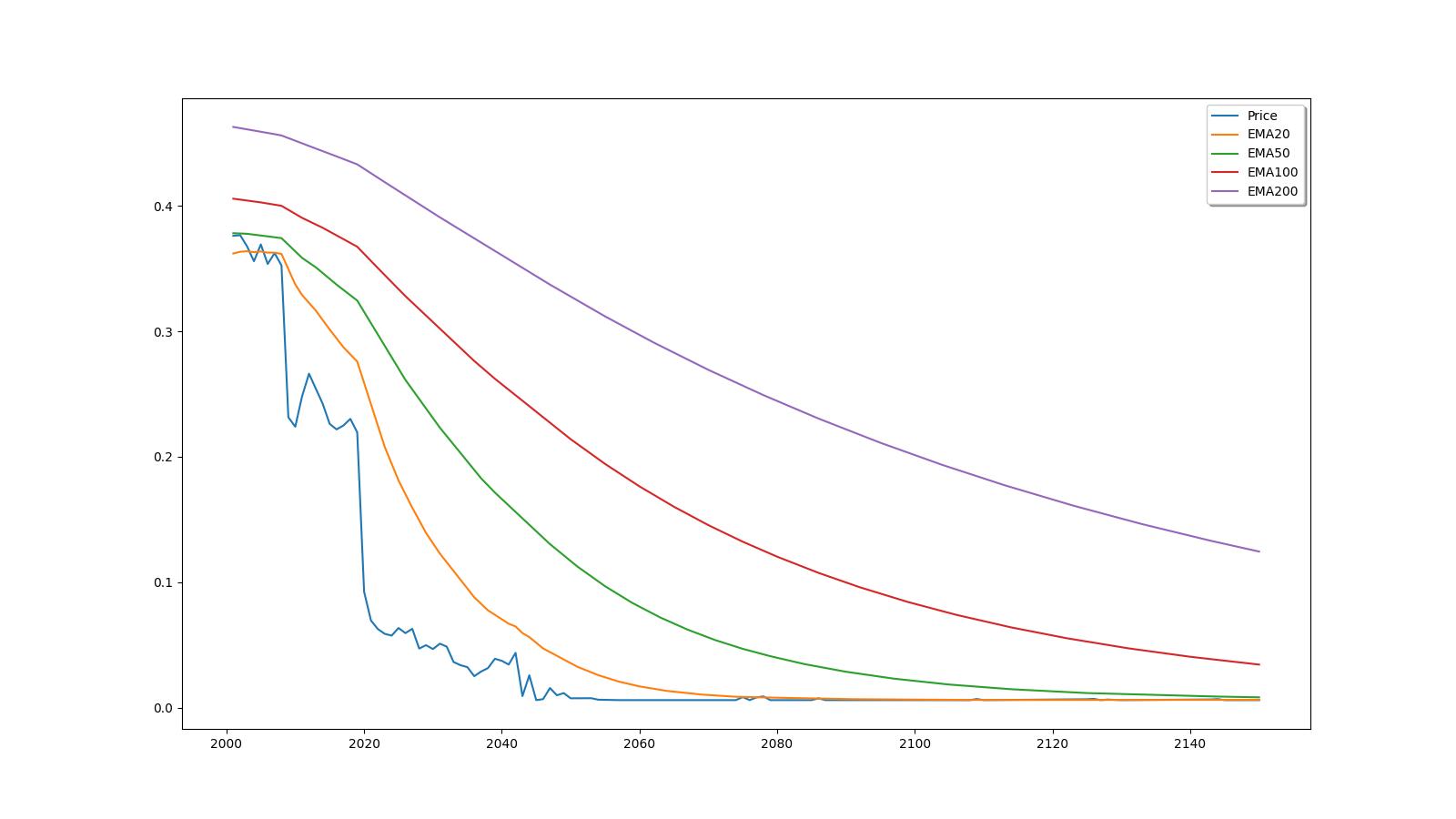Kadena Exponential Moving Averages
