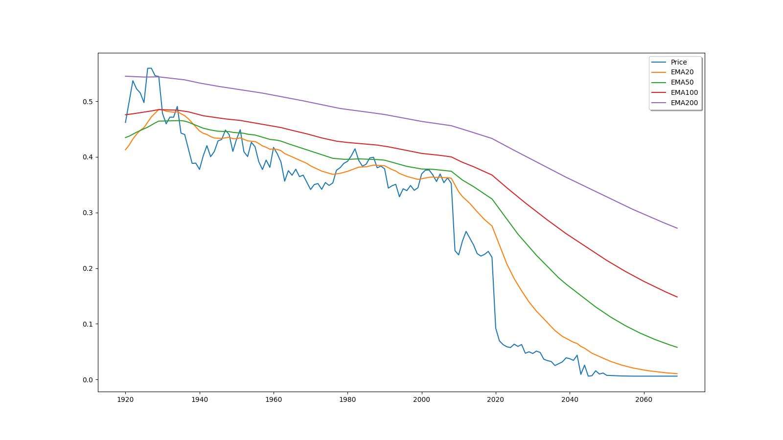 Kadena Exponential Moving Averages