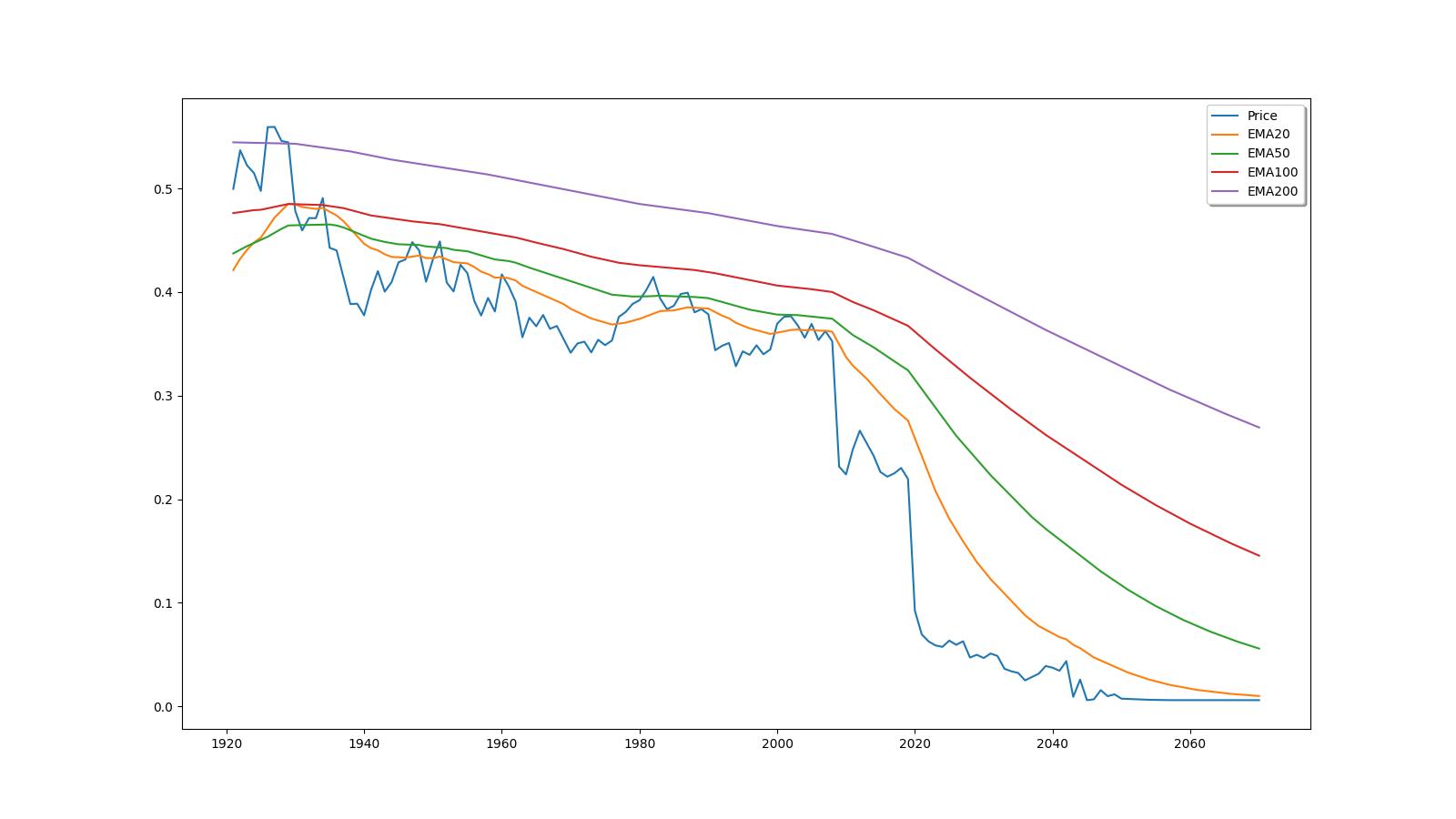 카데나 Exponential Moving Averages