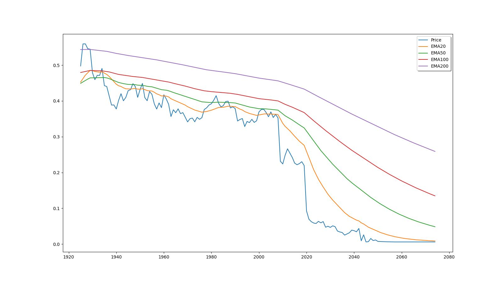 Kadena Exponential Moving Averages