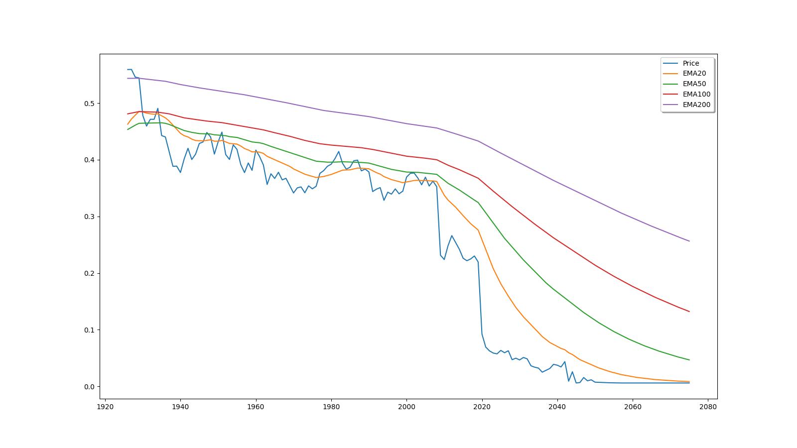 Kadena Exponential Moving Averages