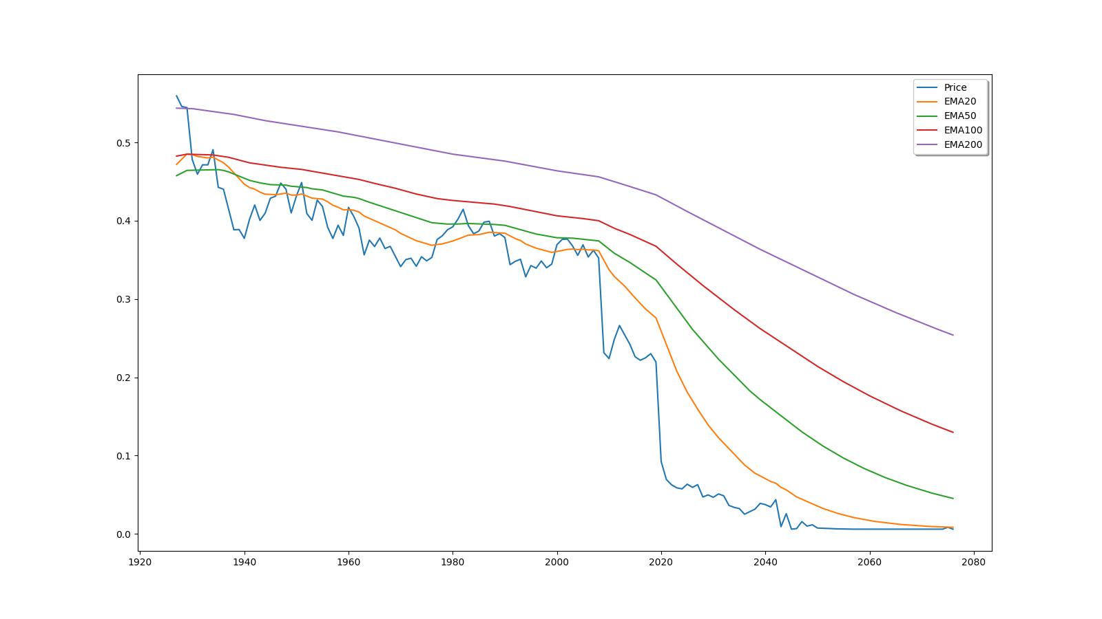 Kadena Exponential Moving Averages