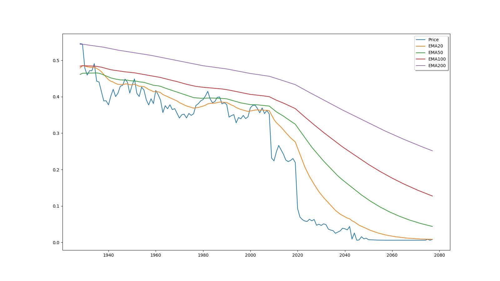 Kadena Exponential Moving Averages