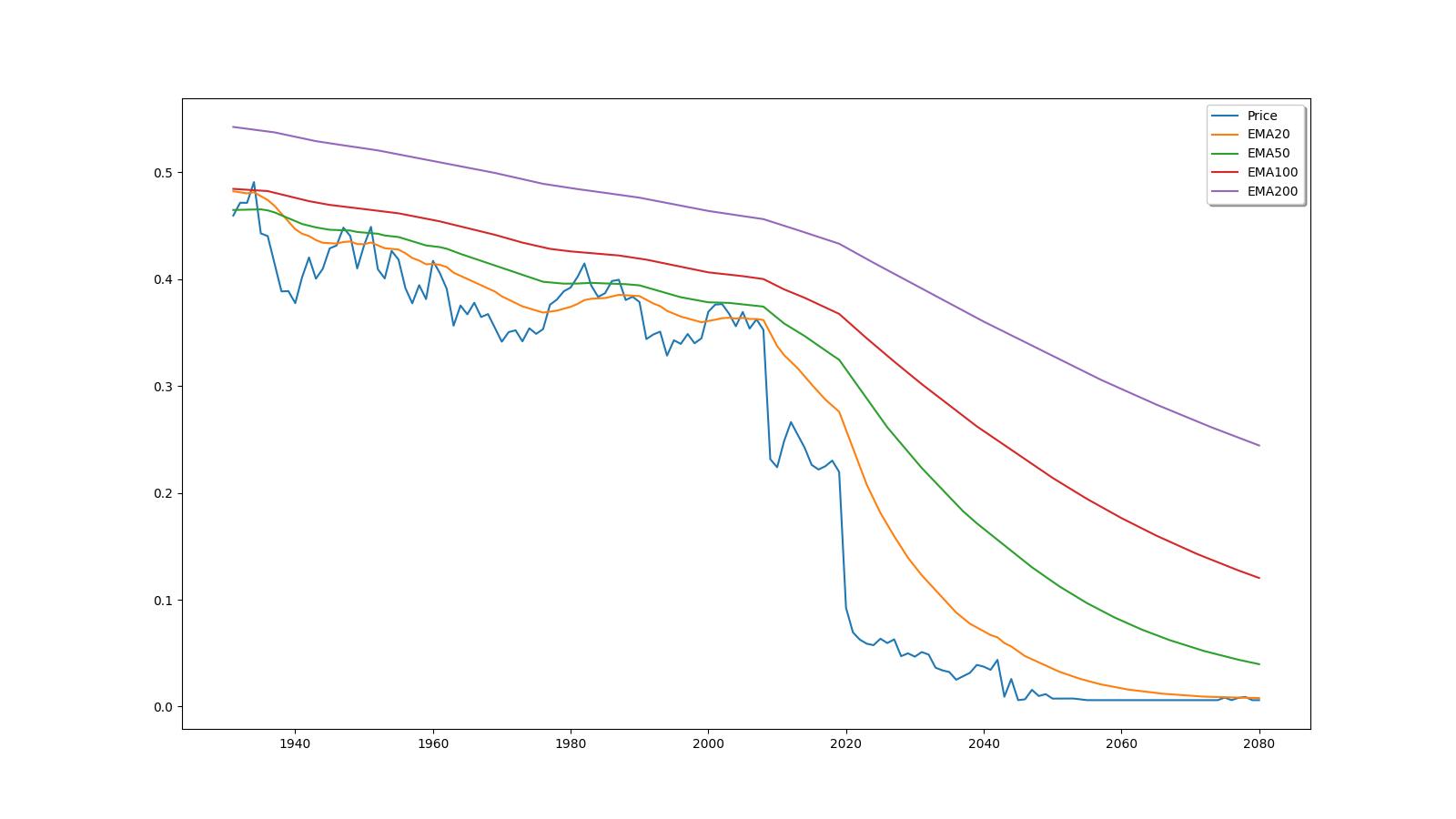 Kadena Exponential Moving Averages