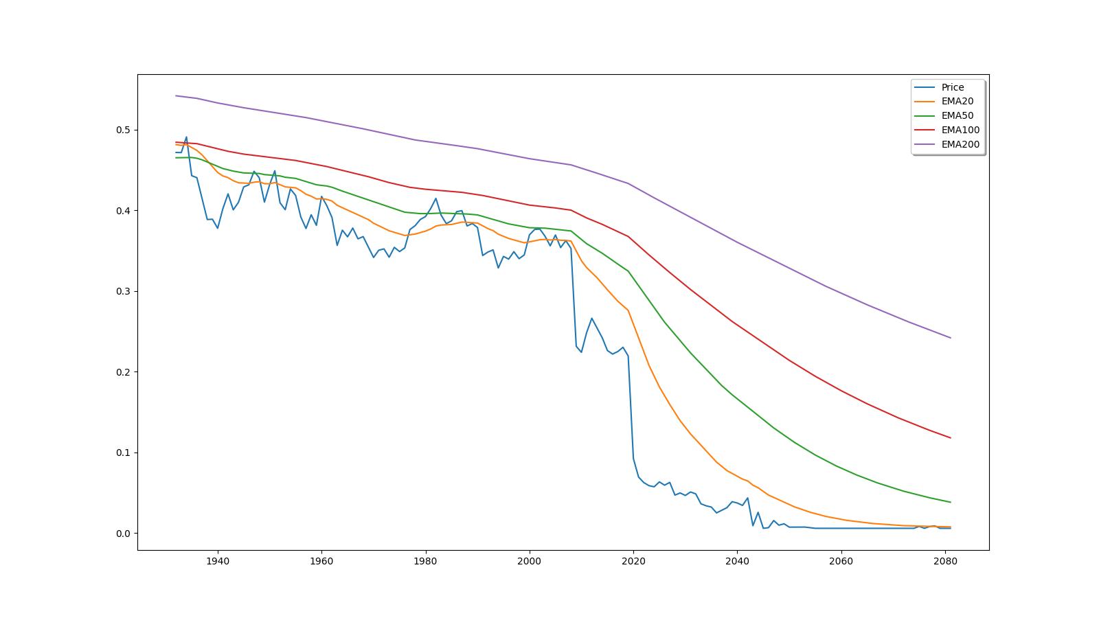 Kadena Exponential Moving Averages