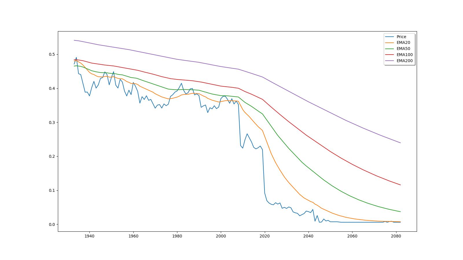 Kadena Exponential Moving Averages