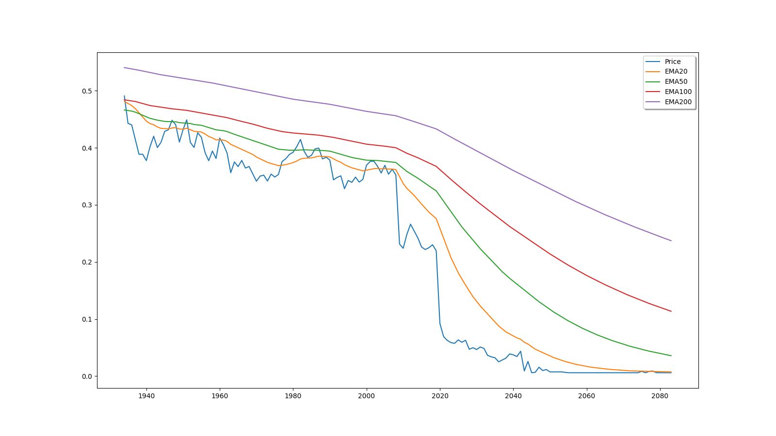 Kadena Exponential Moving Averages