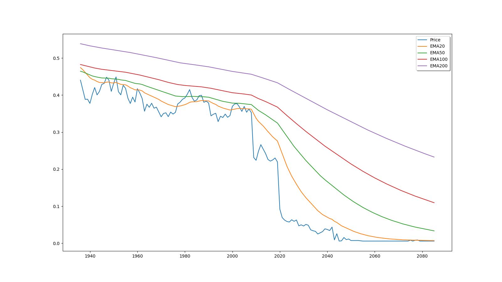 Kadena Exponential Moving Averages