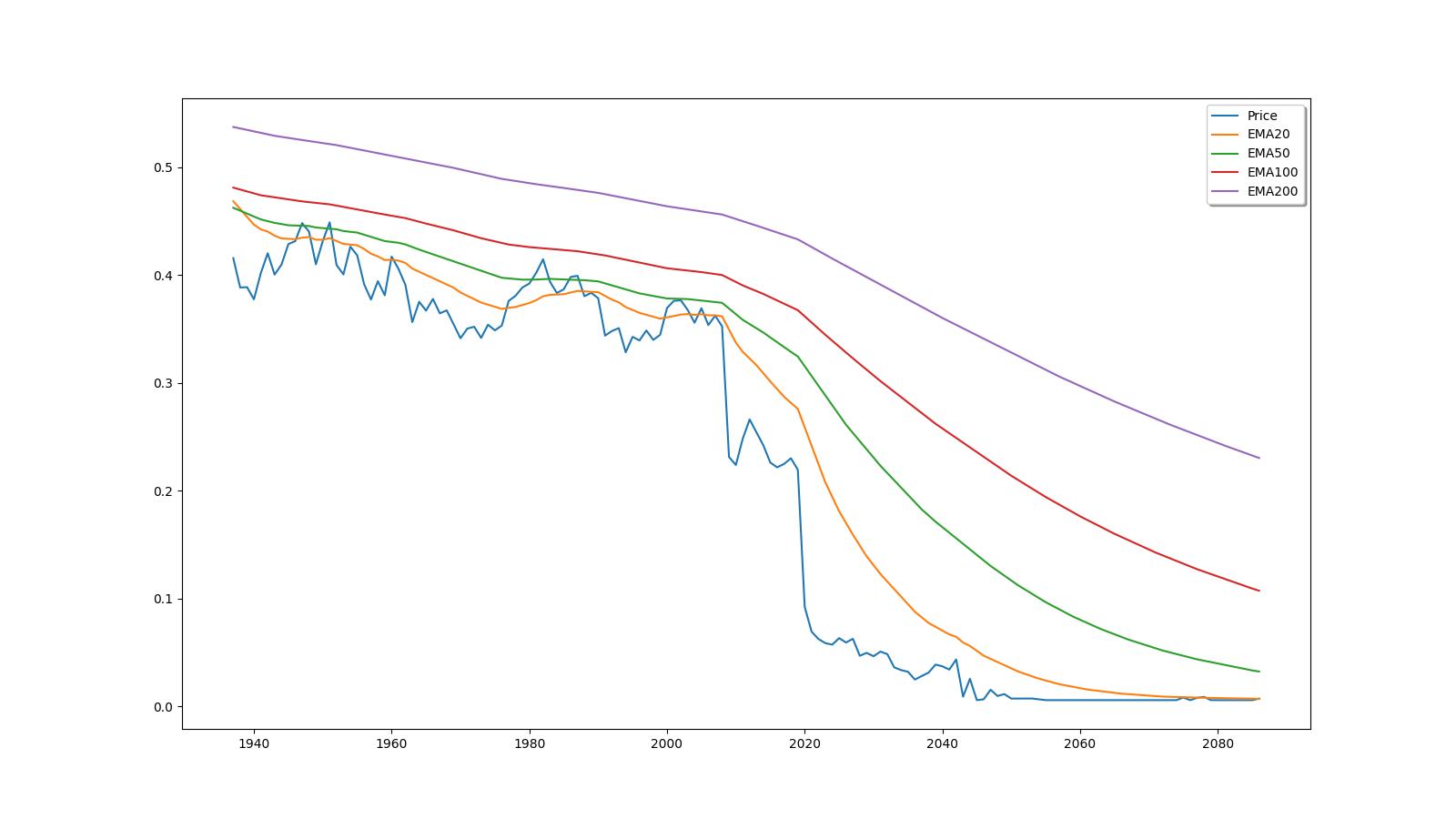 Kadena Exponential Moving Averages
