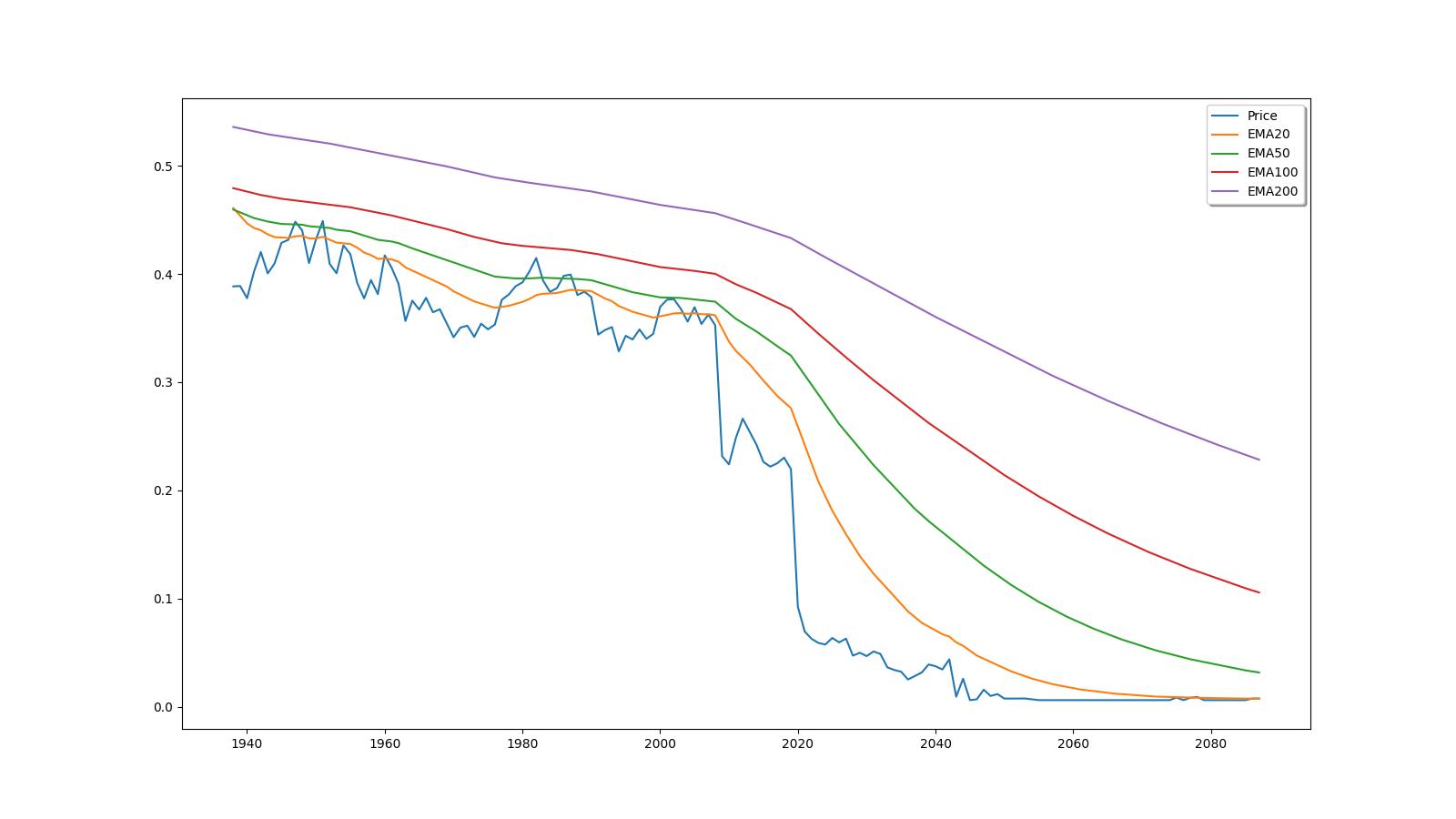 Kadena Exponential Moving Averages