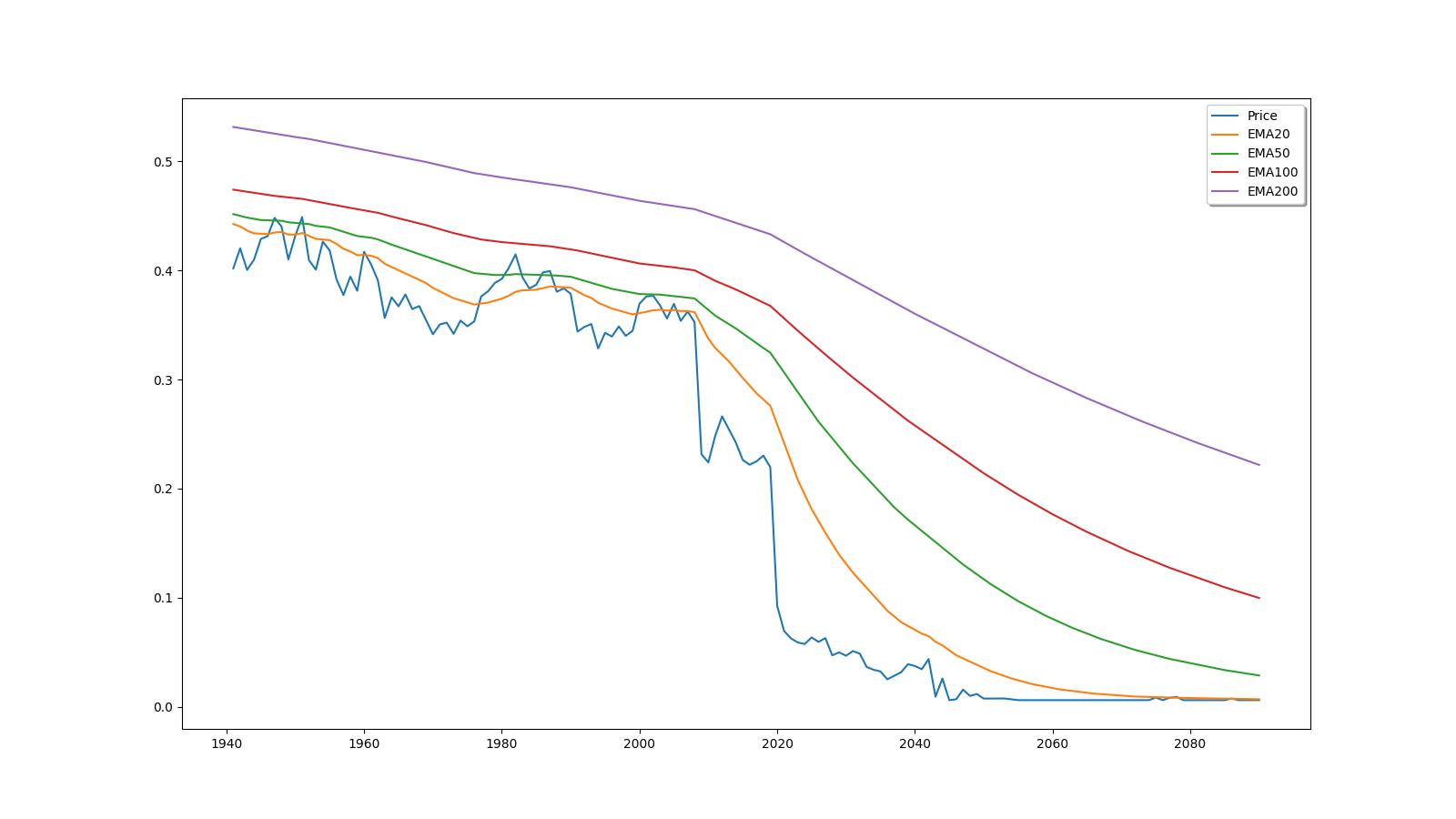 Kadena Exponential Moving Averages