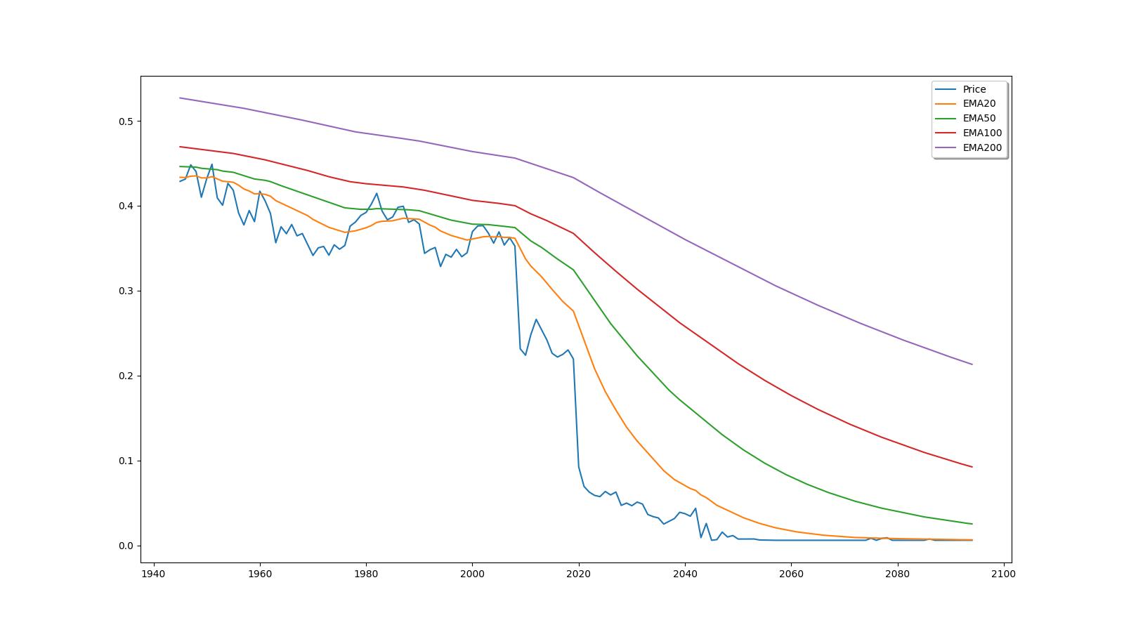 Kadena Exponential Moving Averages